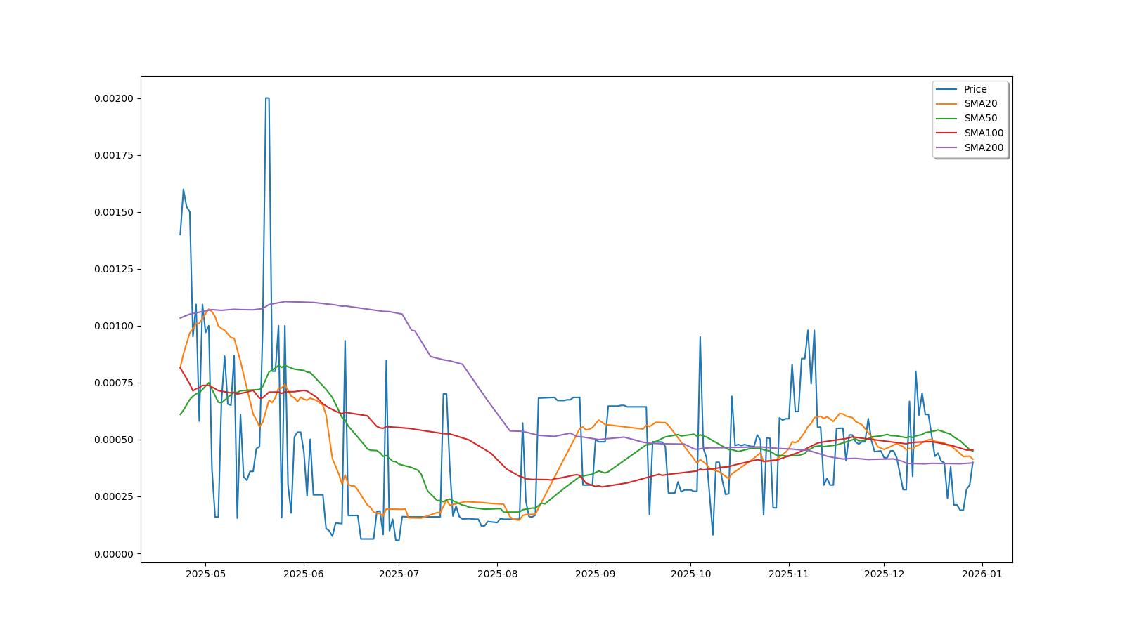 Azuma Coin Simple Moving Averages