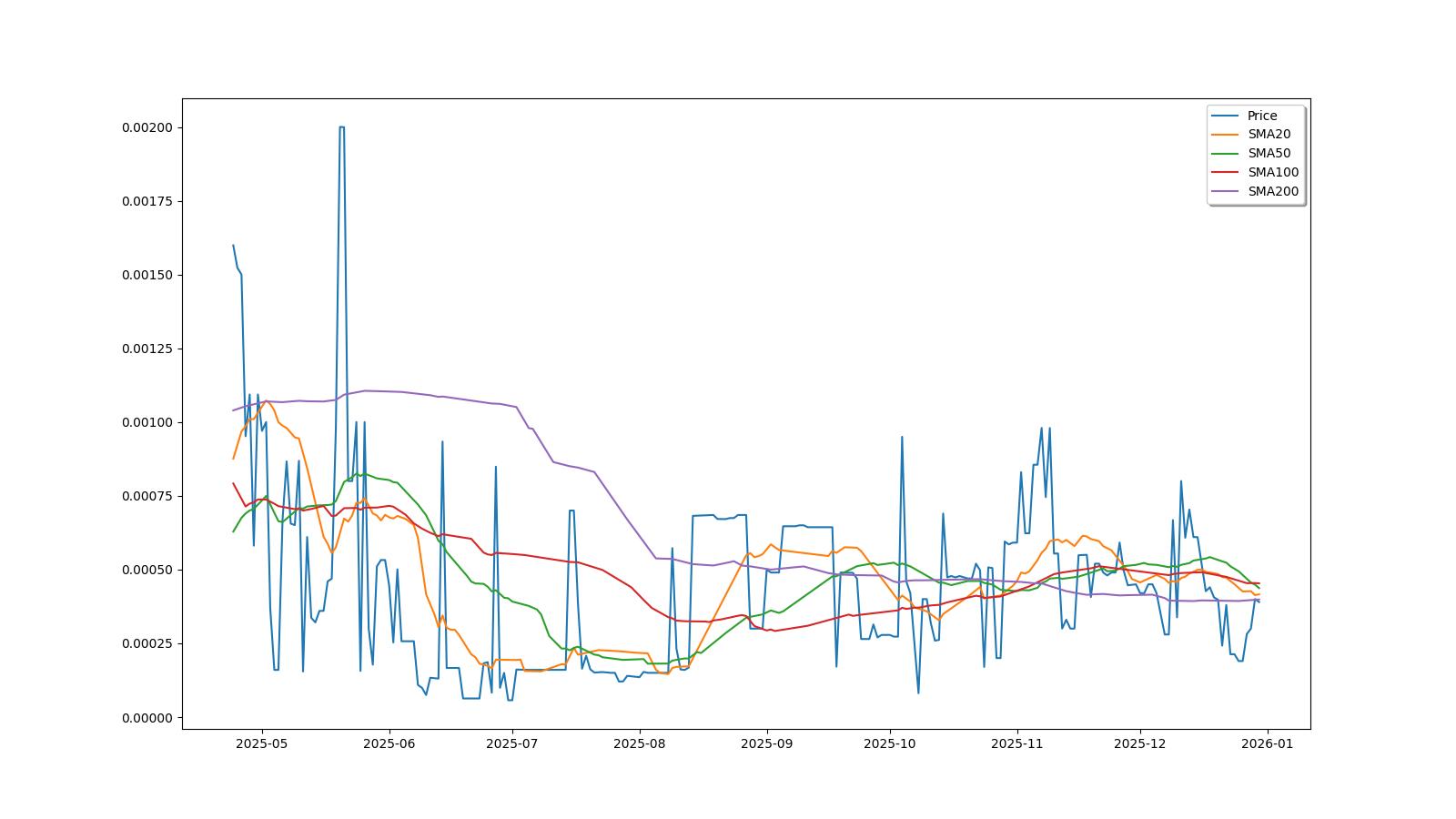 Azuma Coin Simple Moving Averages