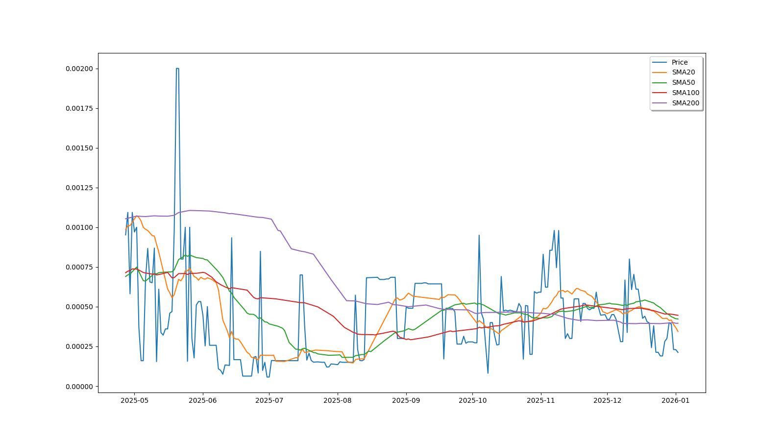 Azuma Coin Simple Moving Averages