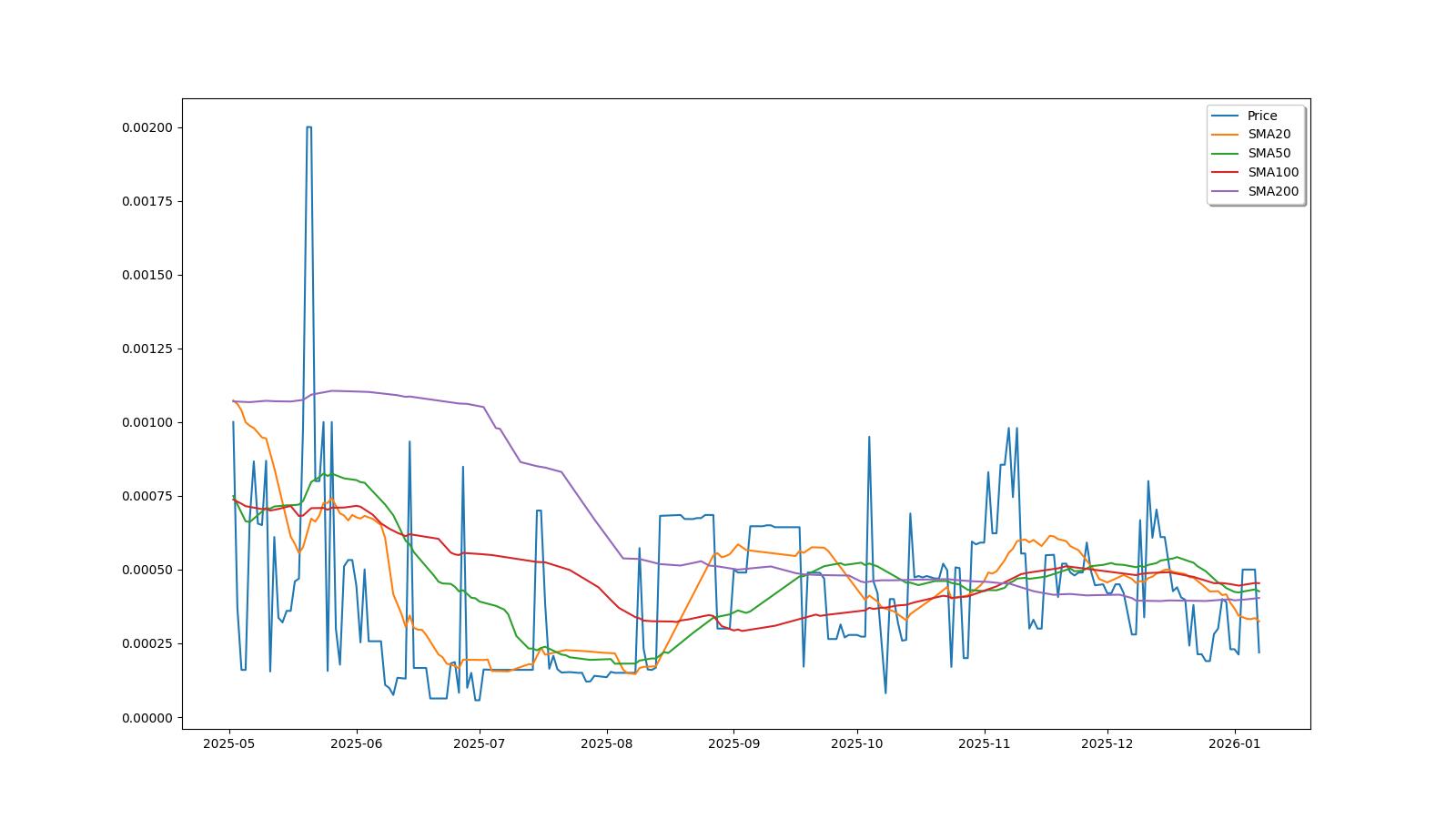 Azuma Coin Simple Moving Averages