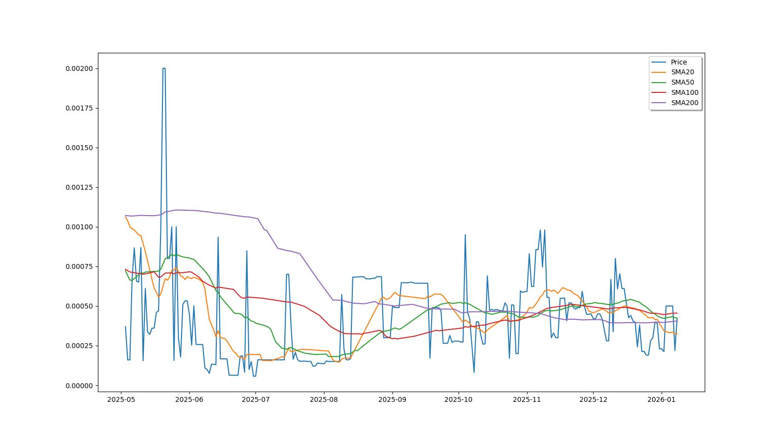 Azuma Coin Simple Moving Averages