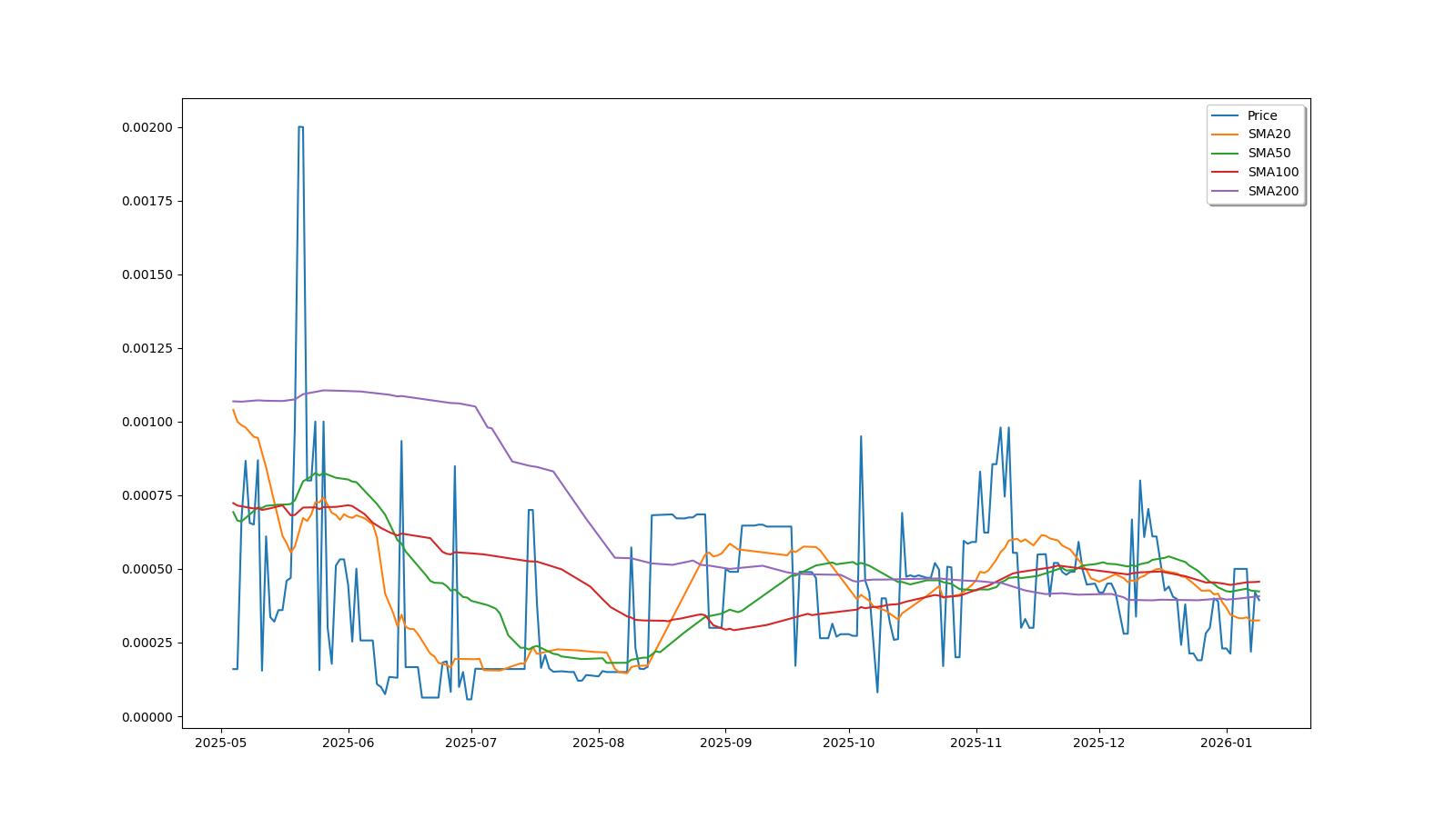 Azuma Coin Simple Moving Averages