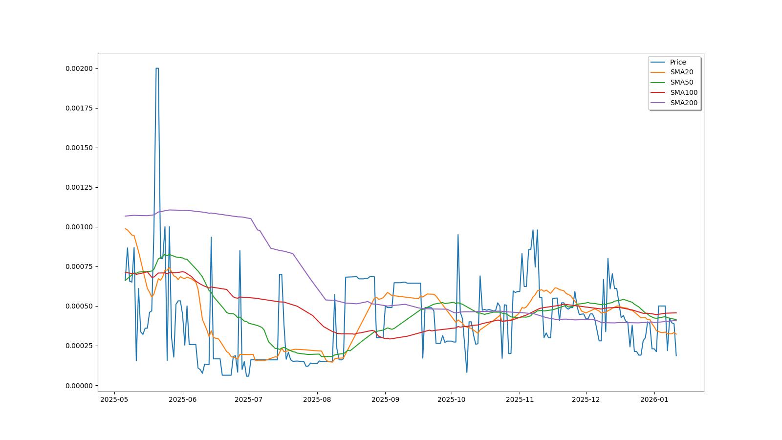 Azuma Coin Simple Moving Averages