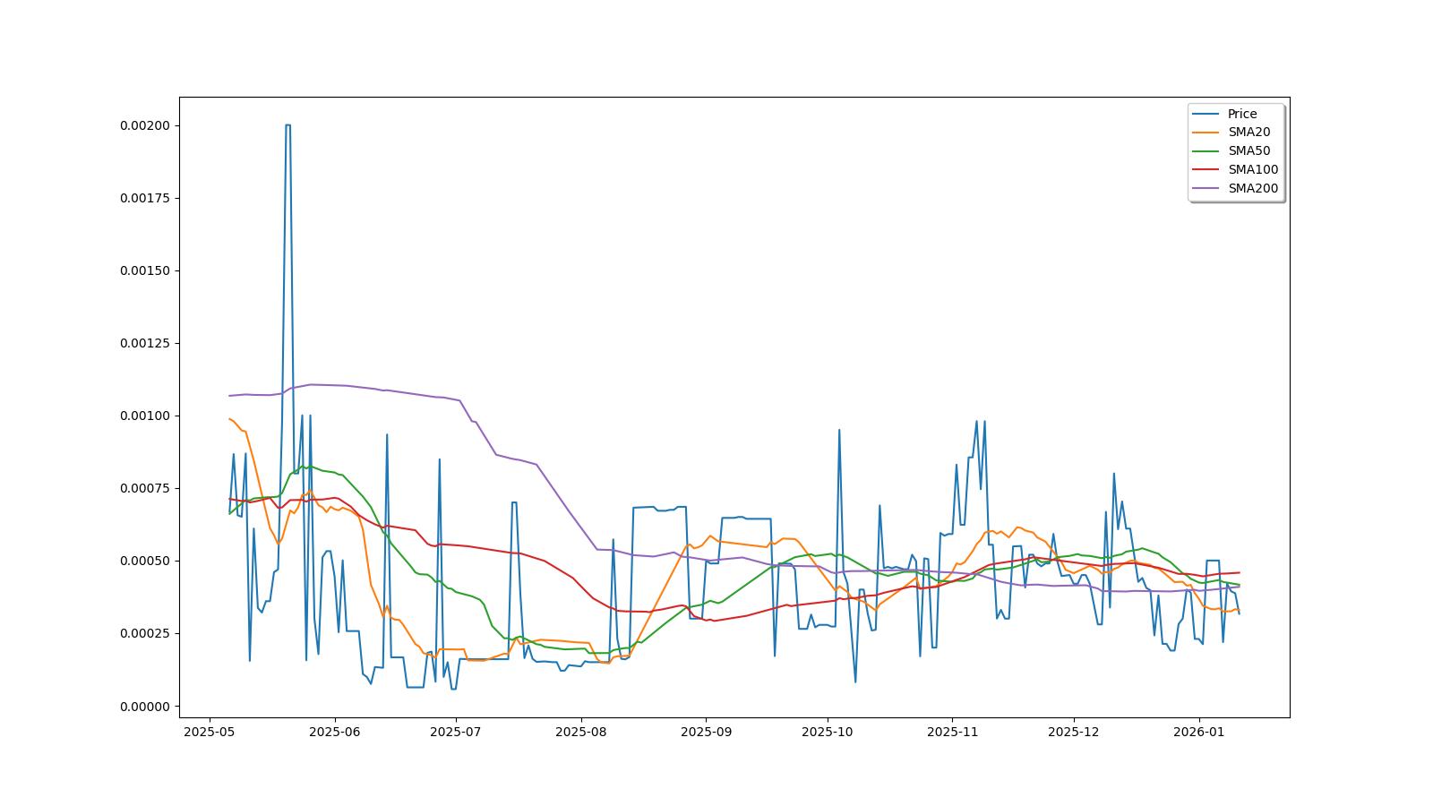 Azuma Coin Simple Moving Averages