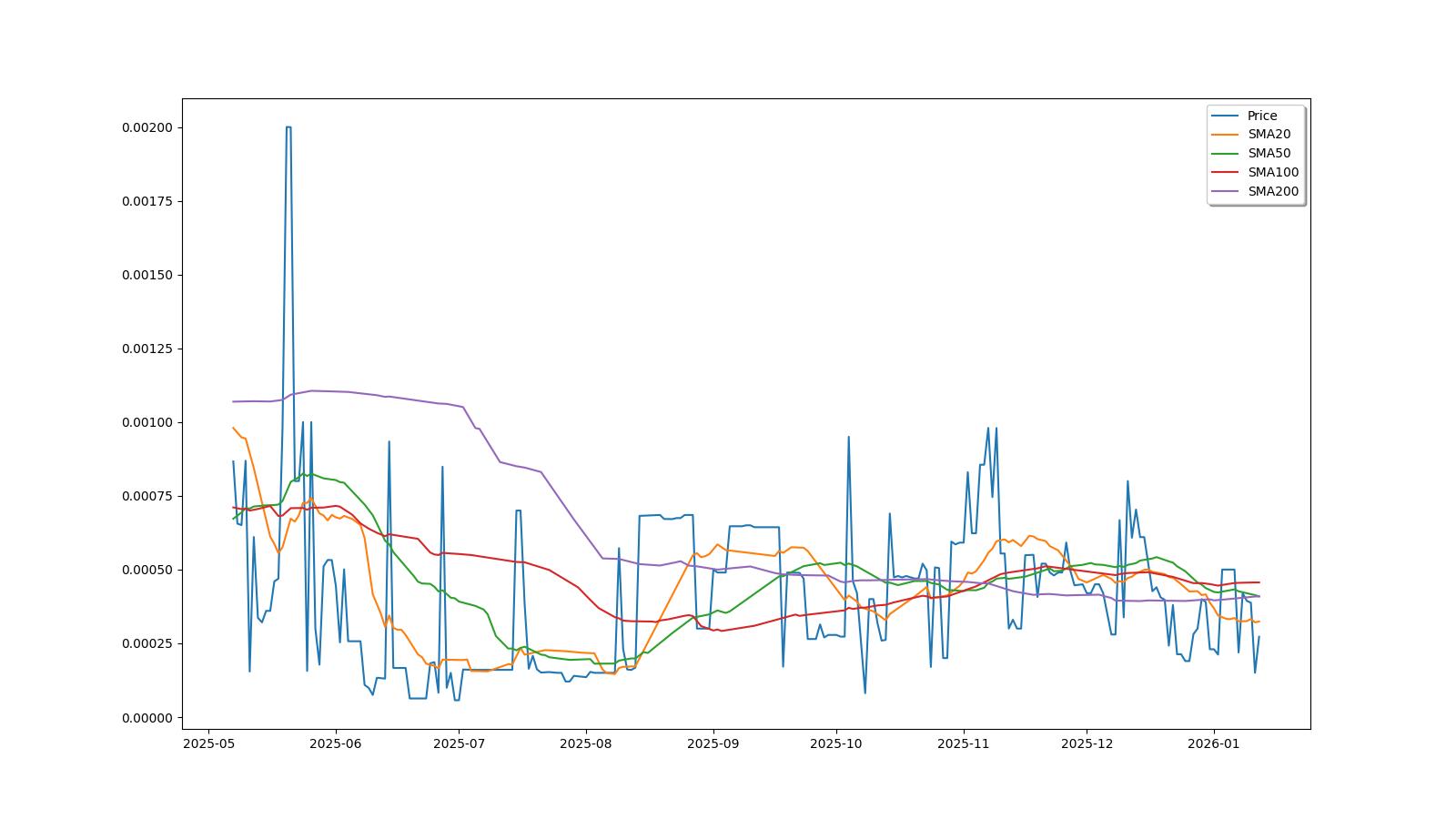 Azuma Coin Simple Moving Averages