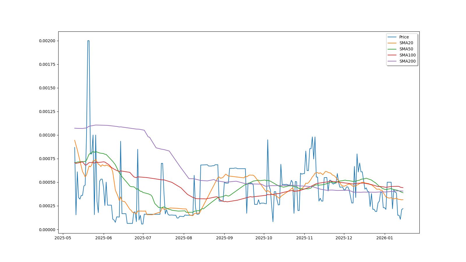Azuma Coin Simple Moving Averages
