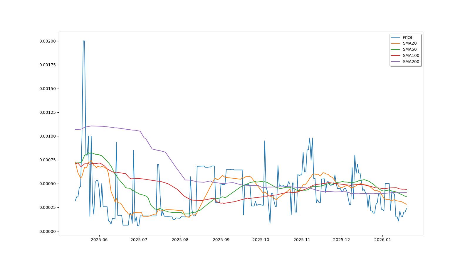 Azuma Coin Simple Moving Averages