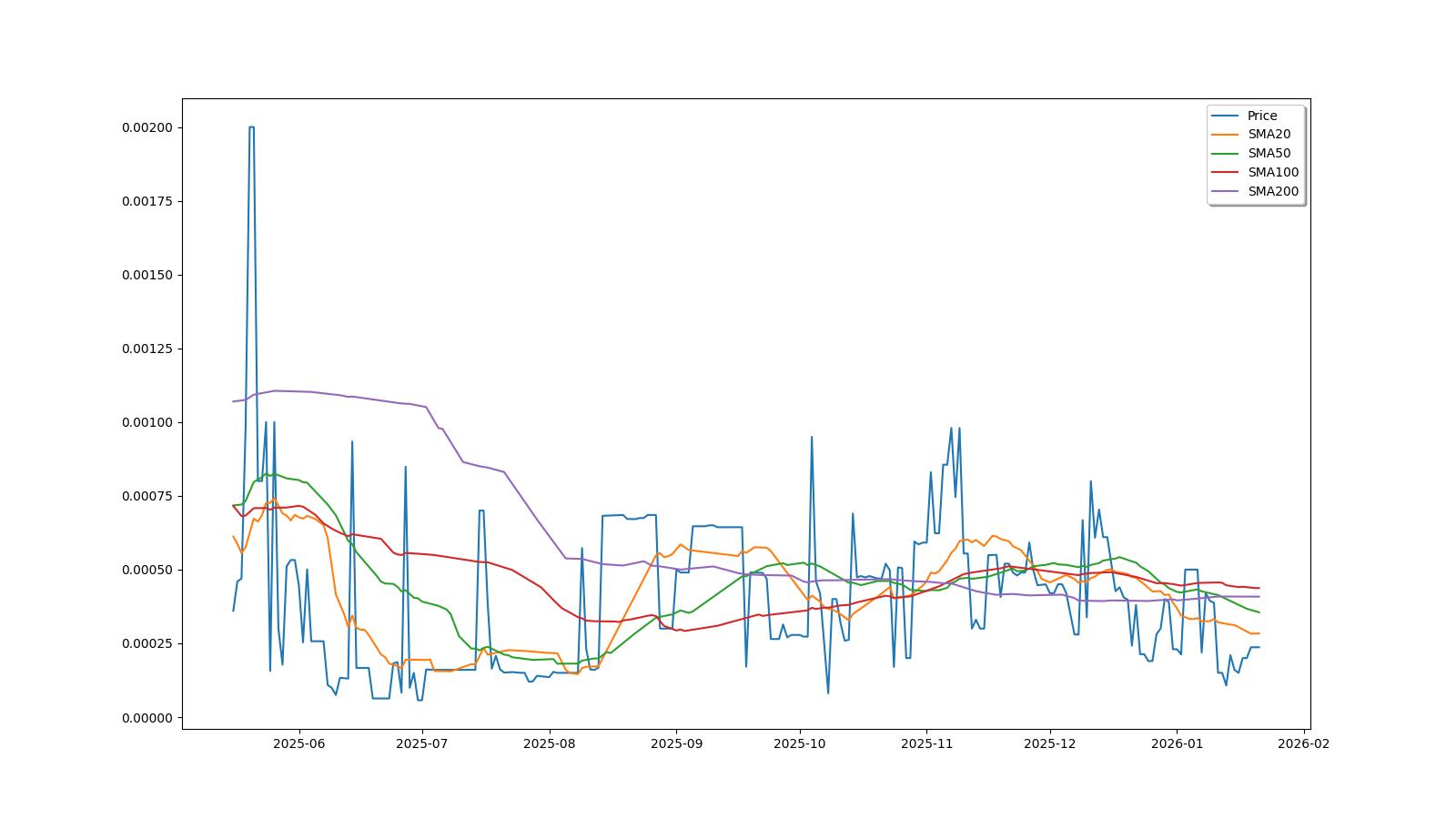 Azuma Coin Simple Moving Averages