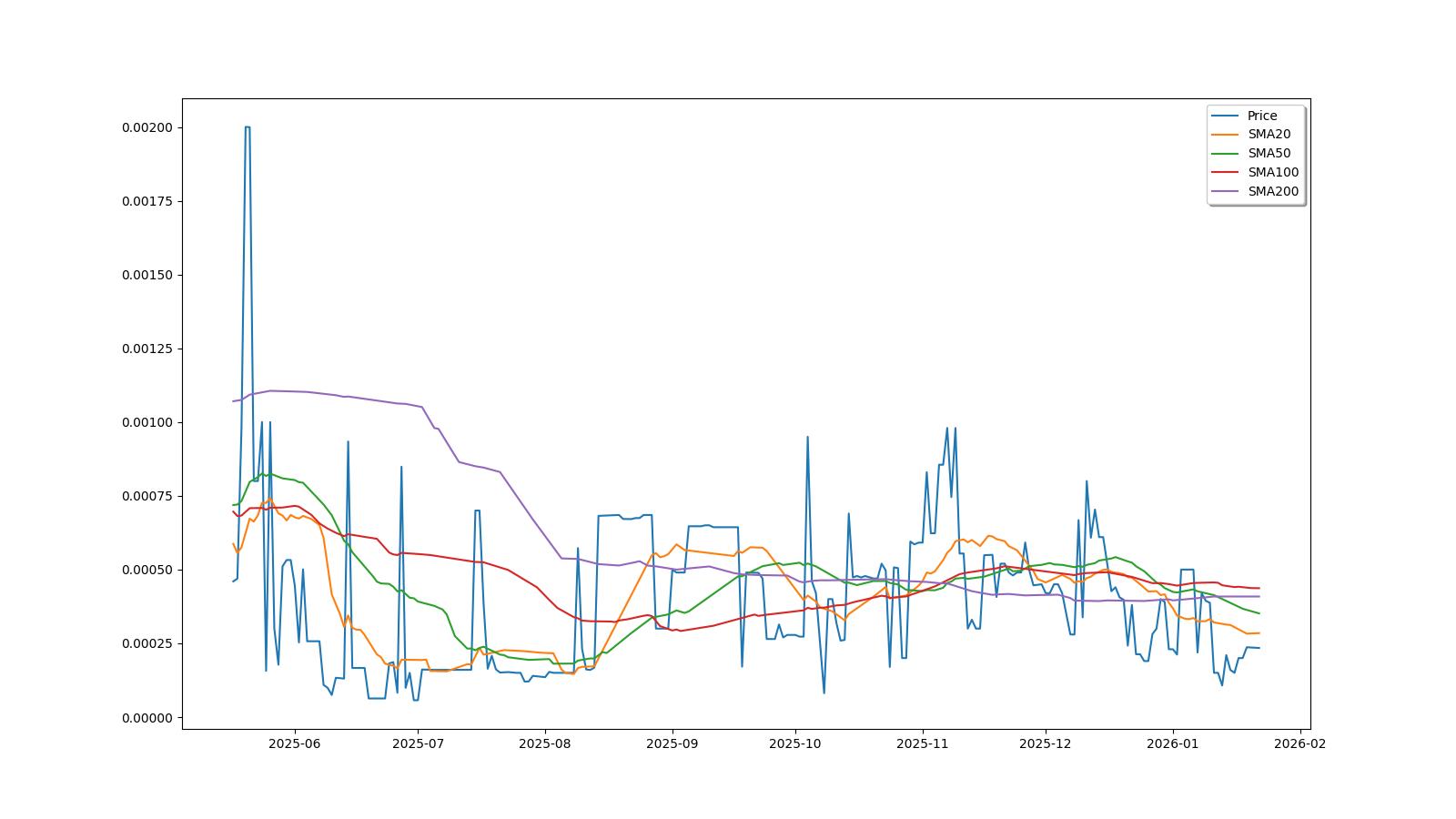 Azuma Coin Simple Moving Averages
