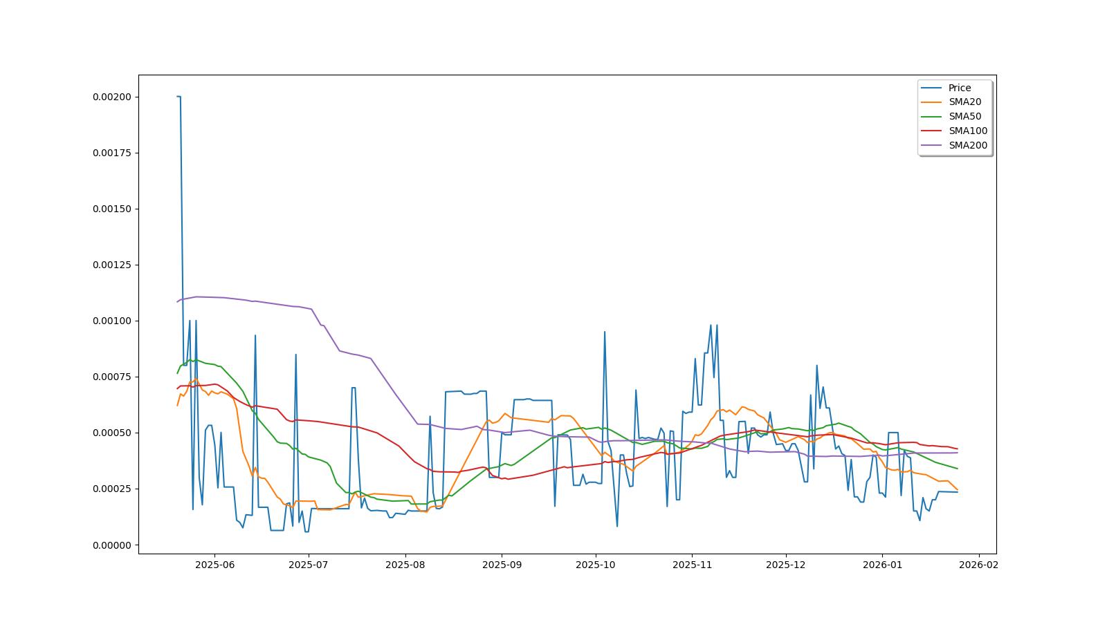 Azuma Coin Simple Moving Averages