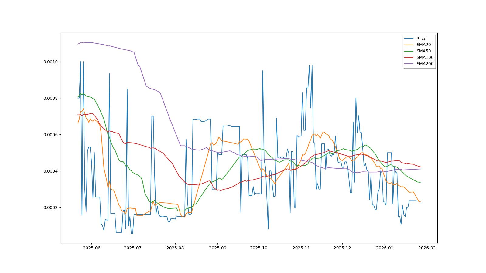 Azuma Coin Simple Moving Averages