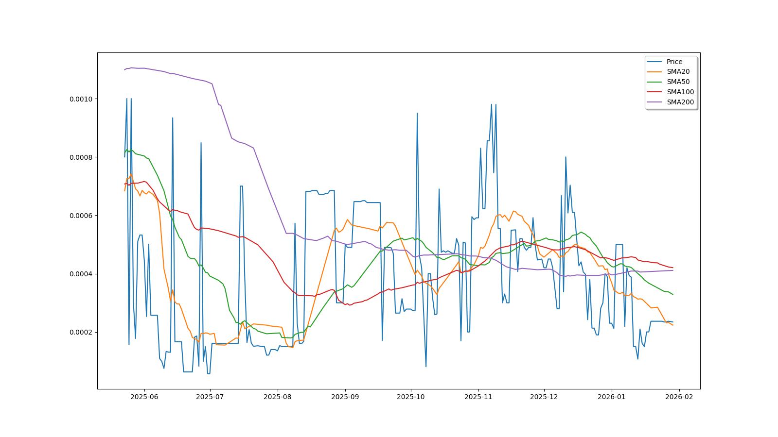 Azuma Coin Simple Moving Averages