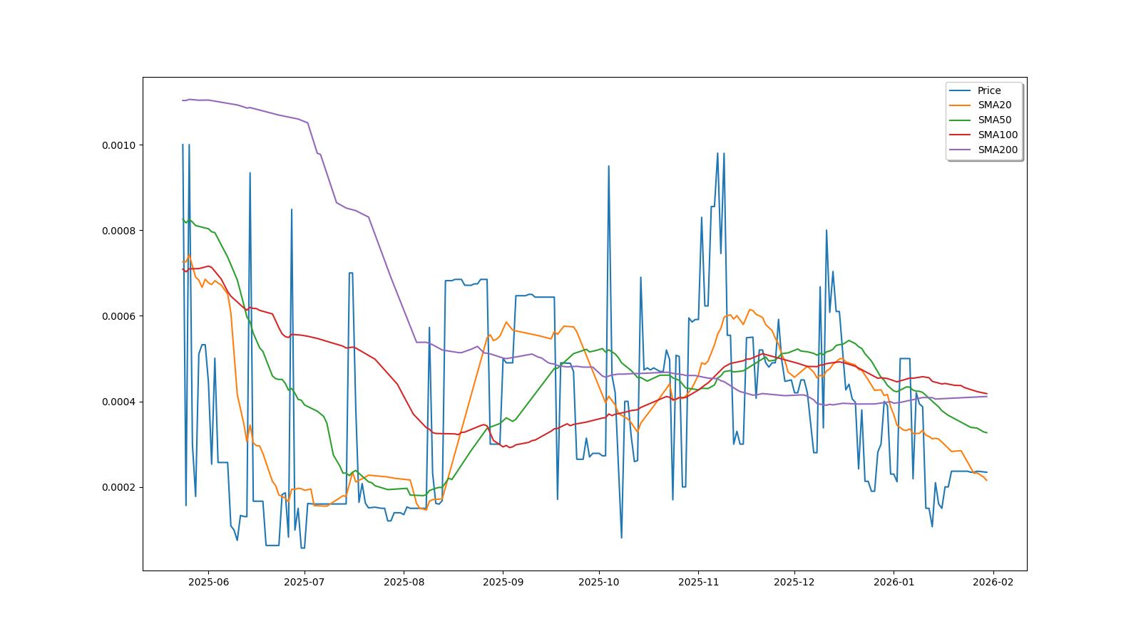 Azuma Coin Simple Moving Averages