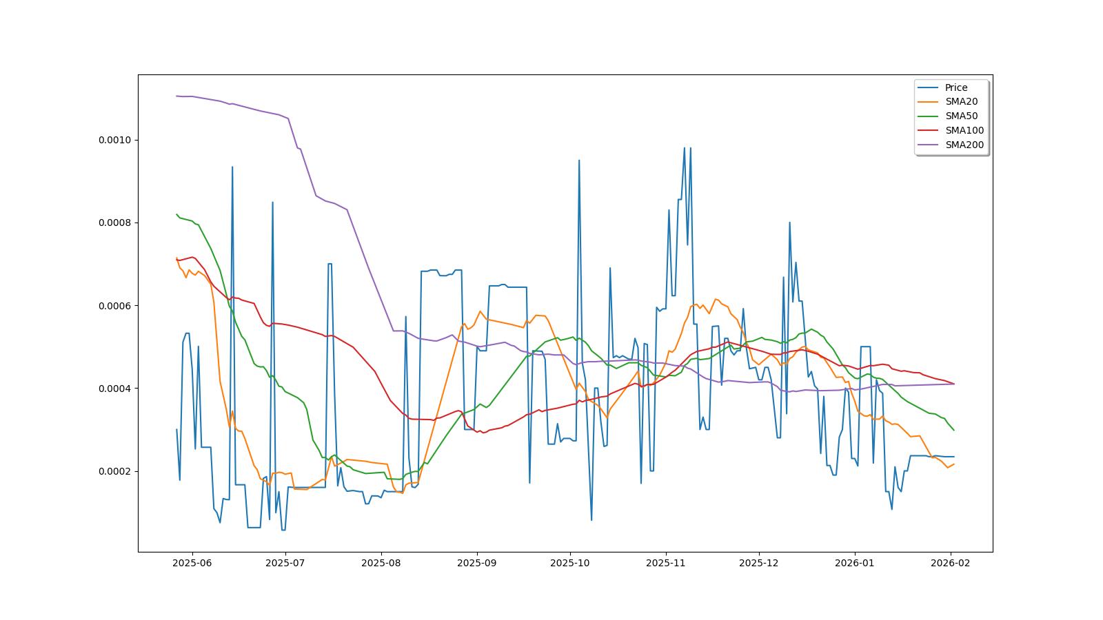 Azuma Coin Simple Moving Averages