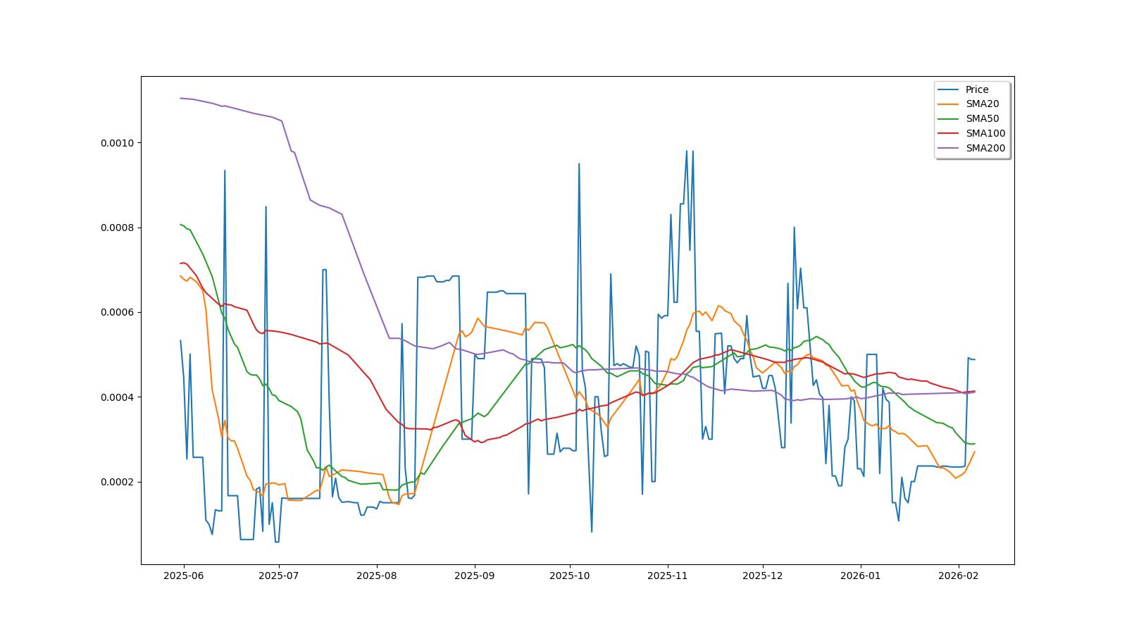 Azuma Coin Simple Moving Averages
