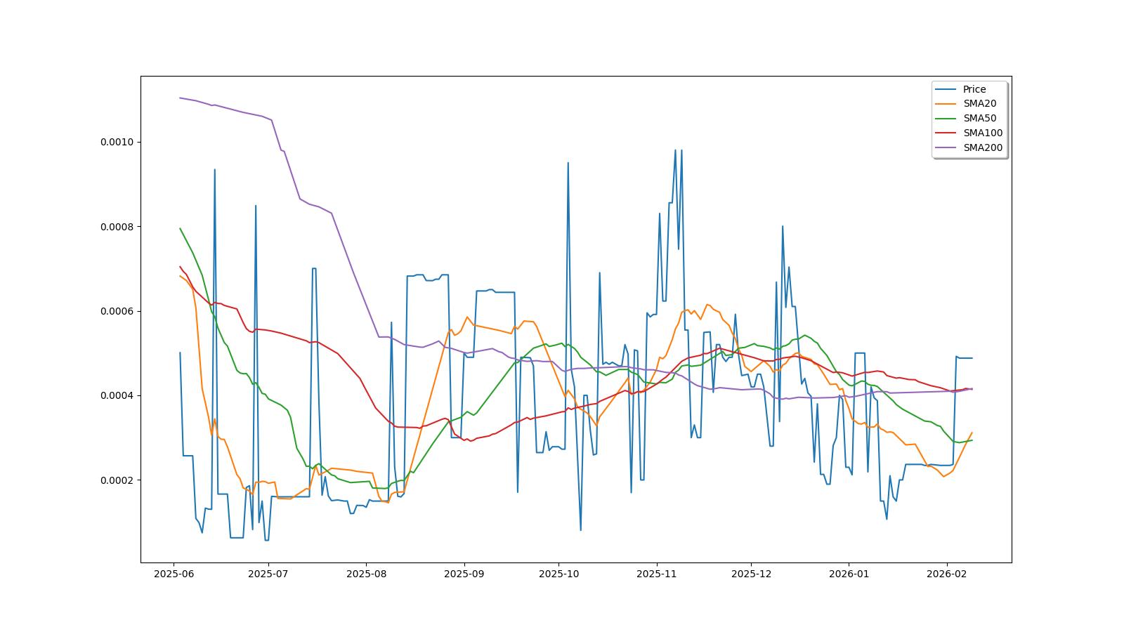 Azuma Coin Simple Moving Averages