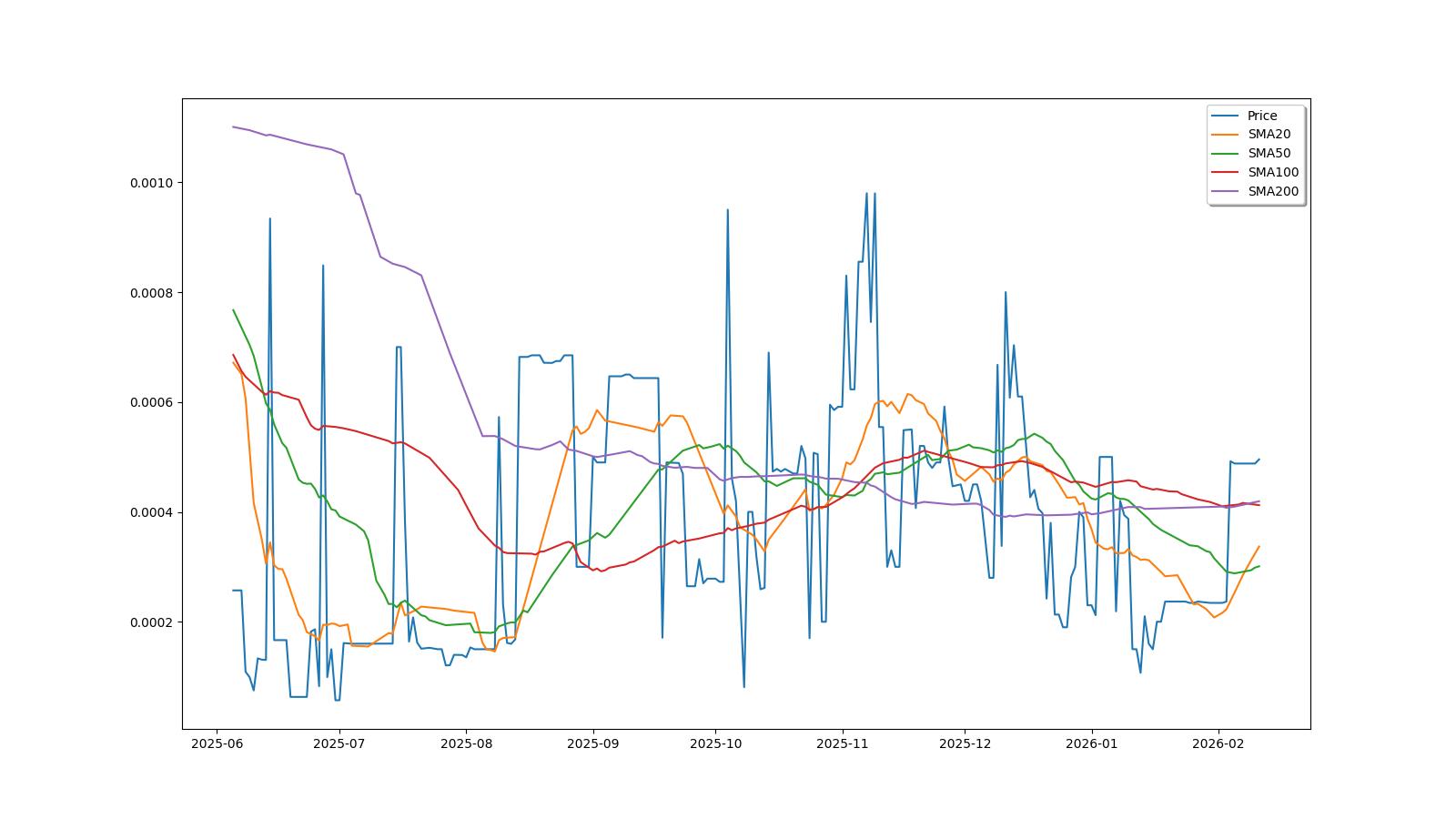 Azuma Coin Simple Moving Averages