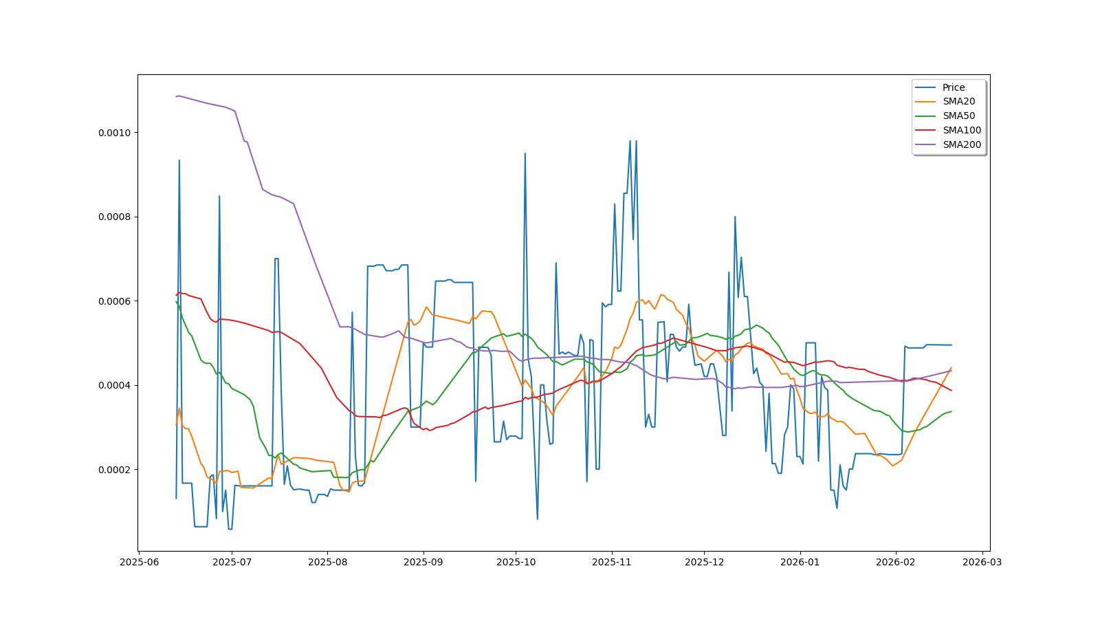 Azuma Coin Simple Moving Averages