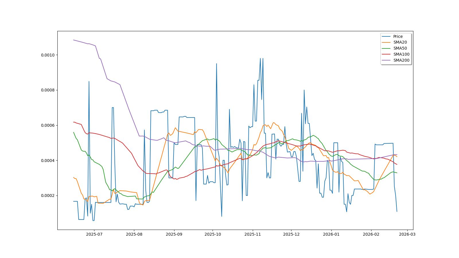 Azuma Coin Simple Moving Averages