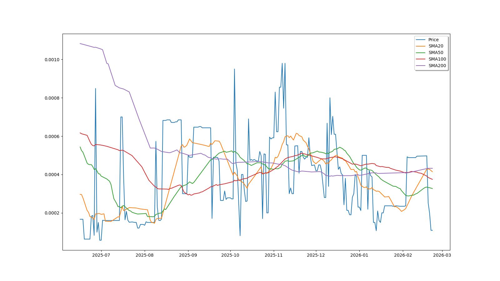 Azuma Coin Simple Moving Averages