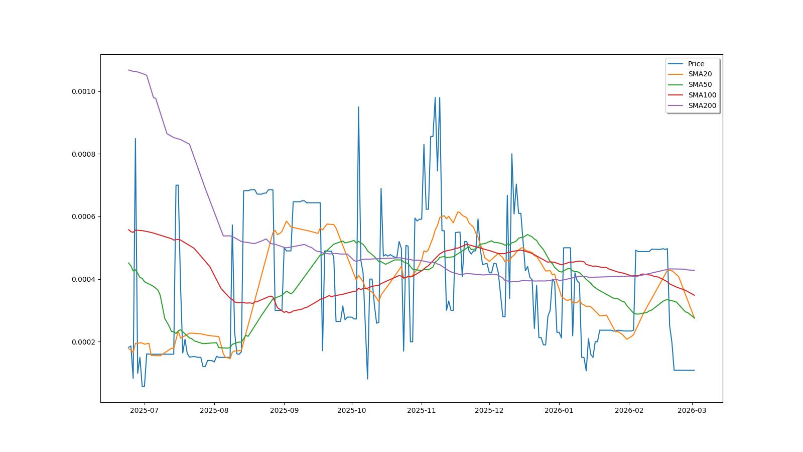 Azuma Coin Simple Moving Averages