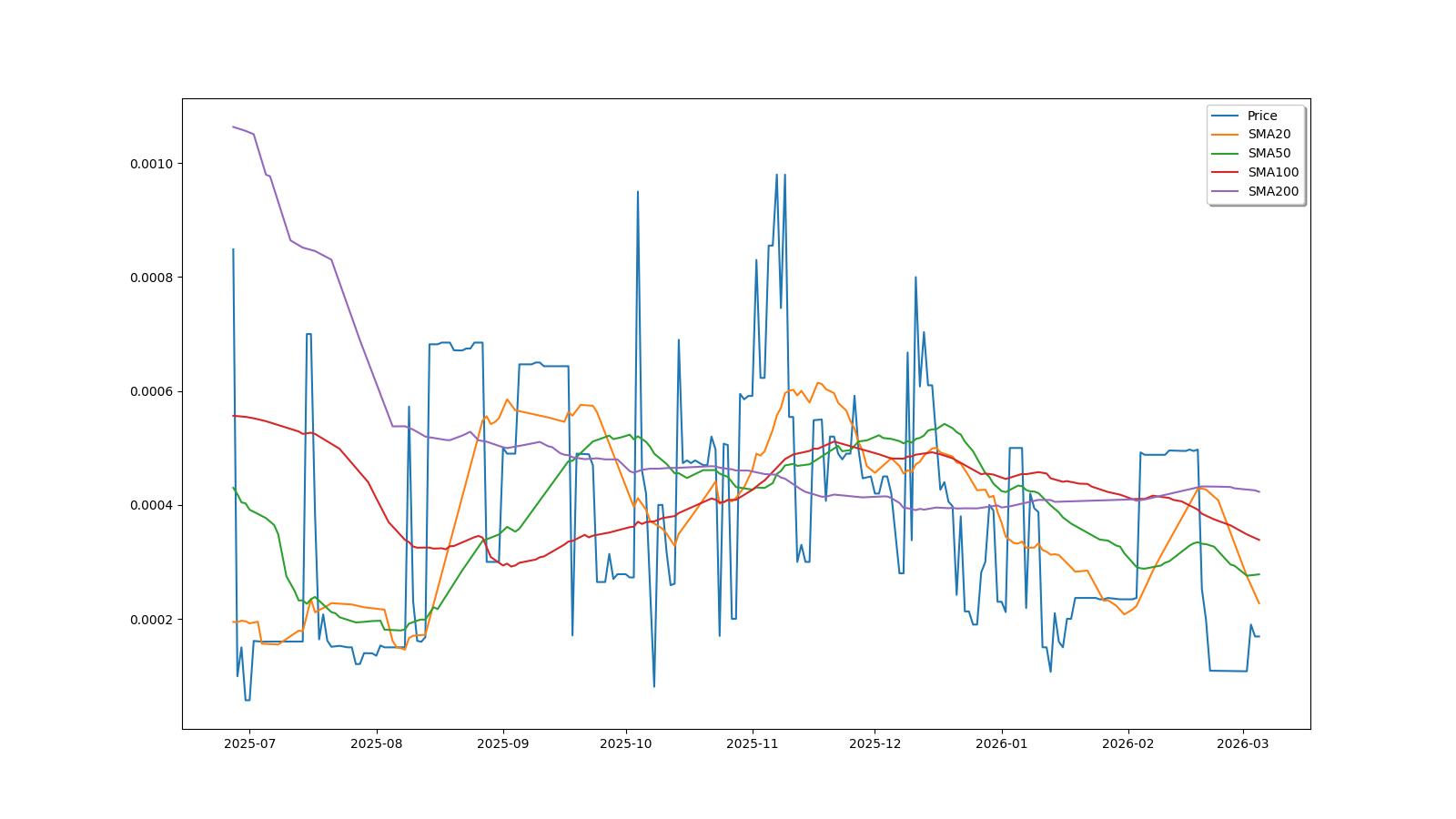 Azuma Coin Simple Moving Averages