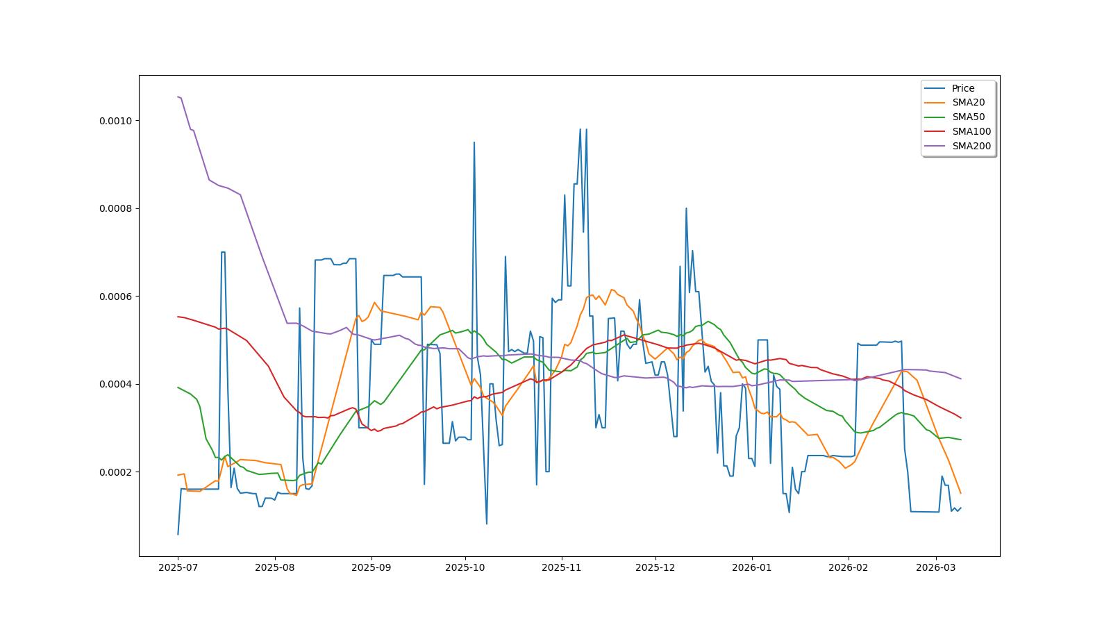 Azuma Coin Simple Moving Averages