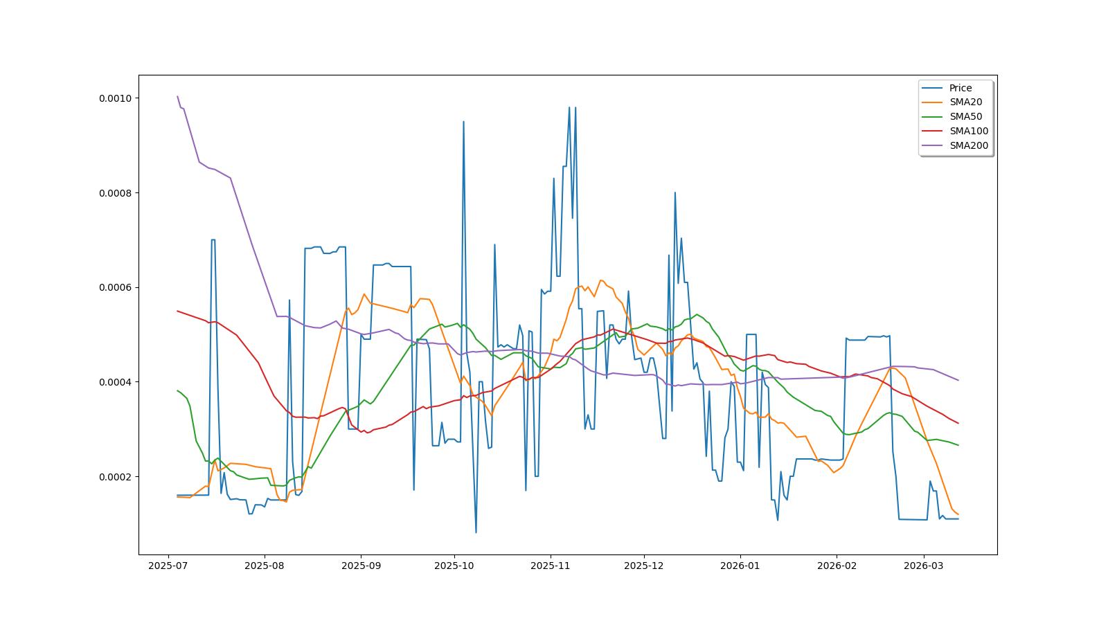 Azuma Coin Simple Moving Averages