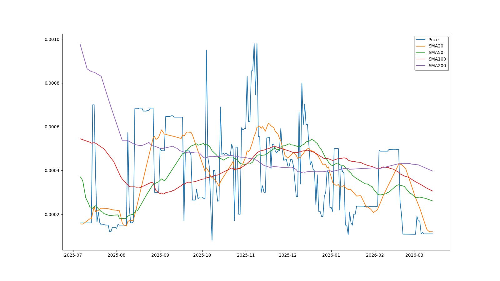 Azuma Coin Simple Moving Averages