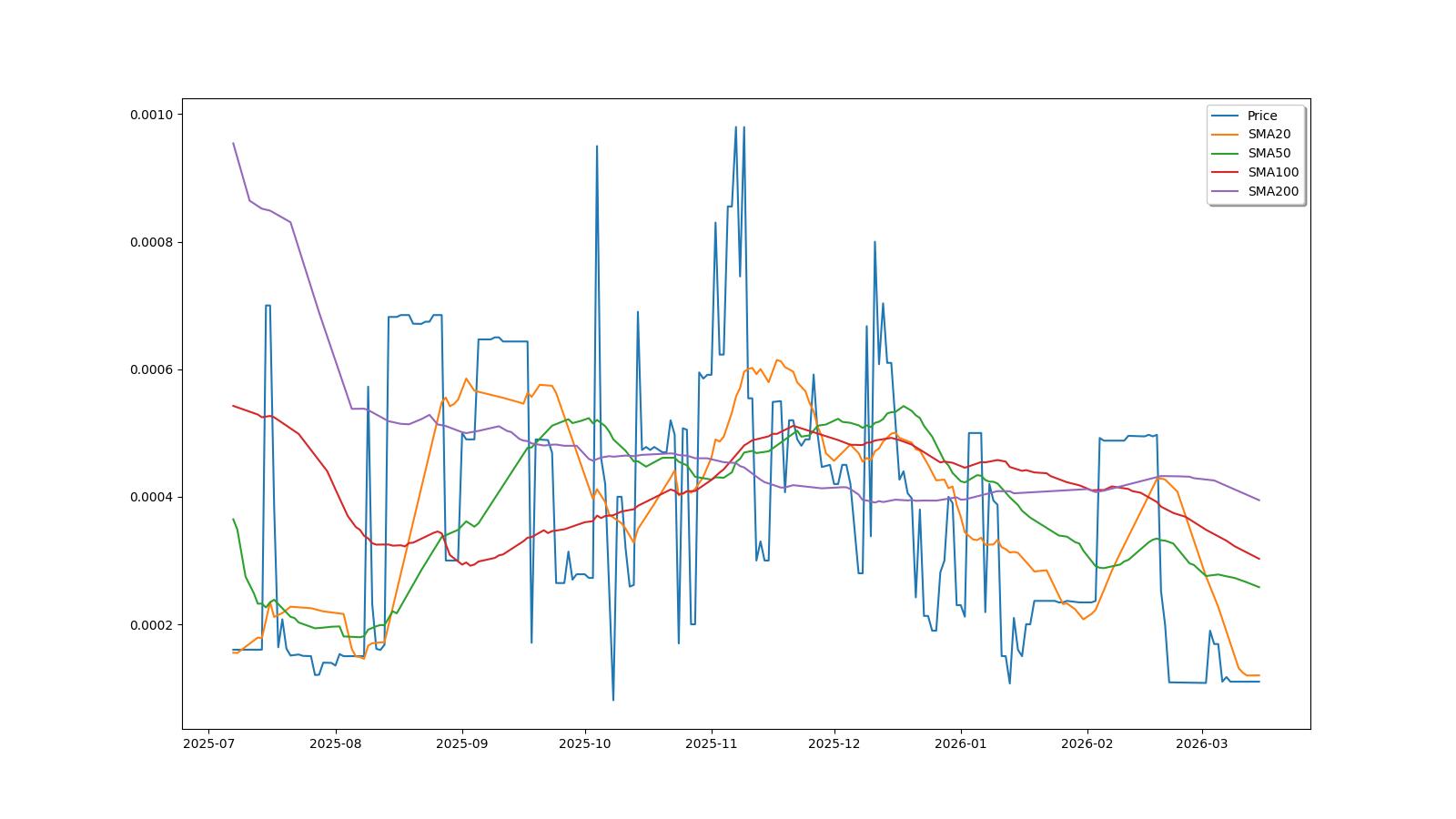 Azuma Coin Simple Moving Averages