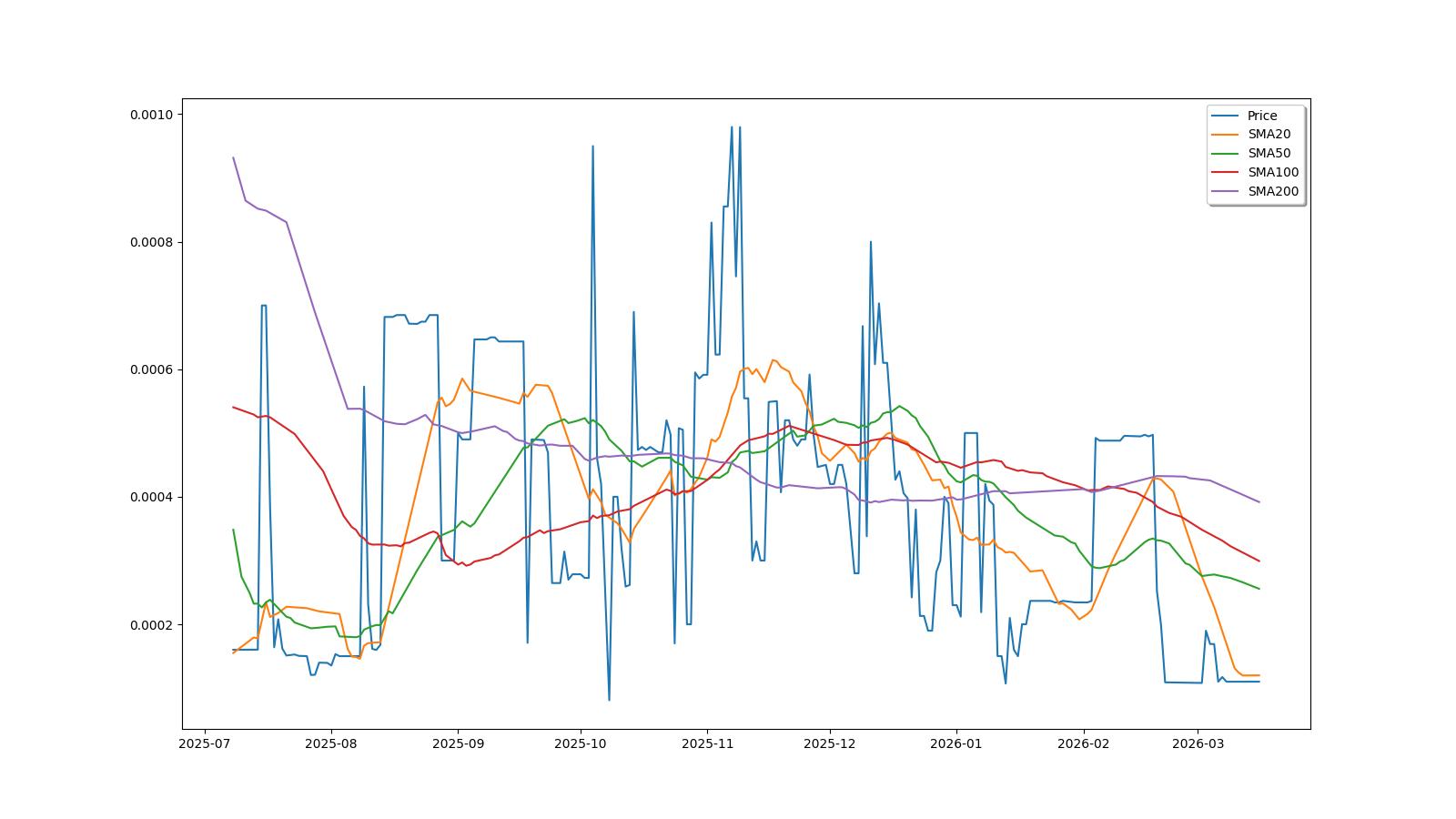 Azuma Coin Simple Moving Averages