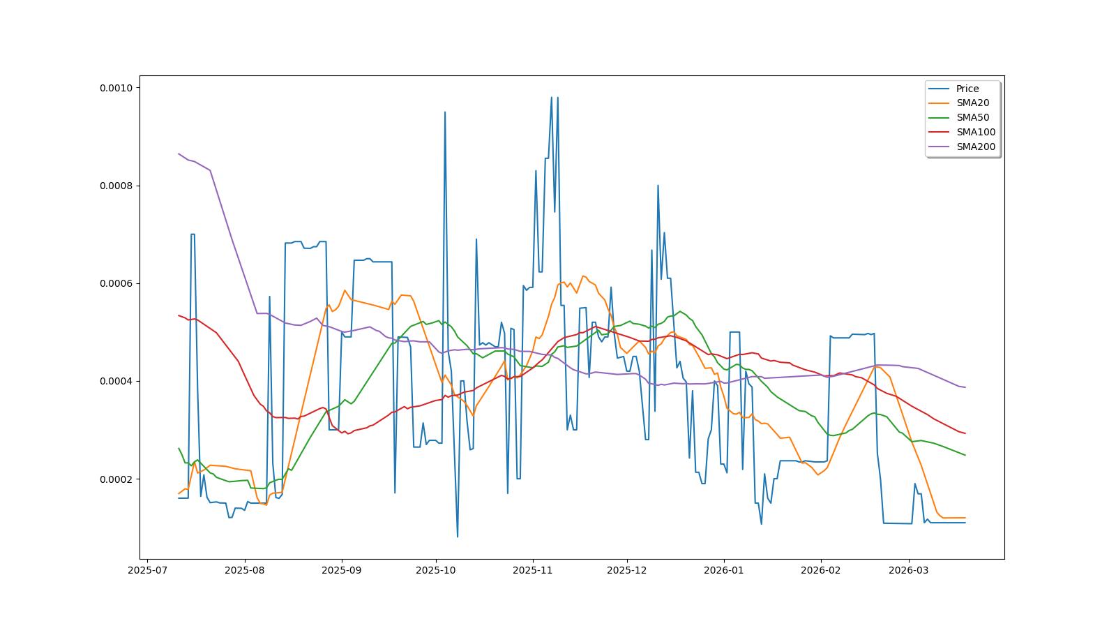 Azuma Coin Simple Moving Averages