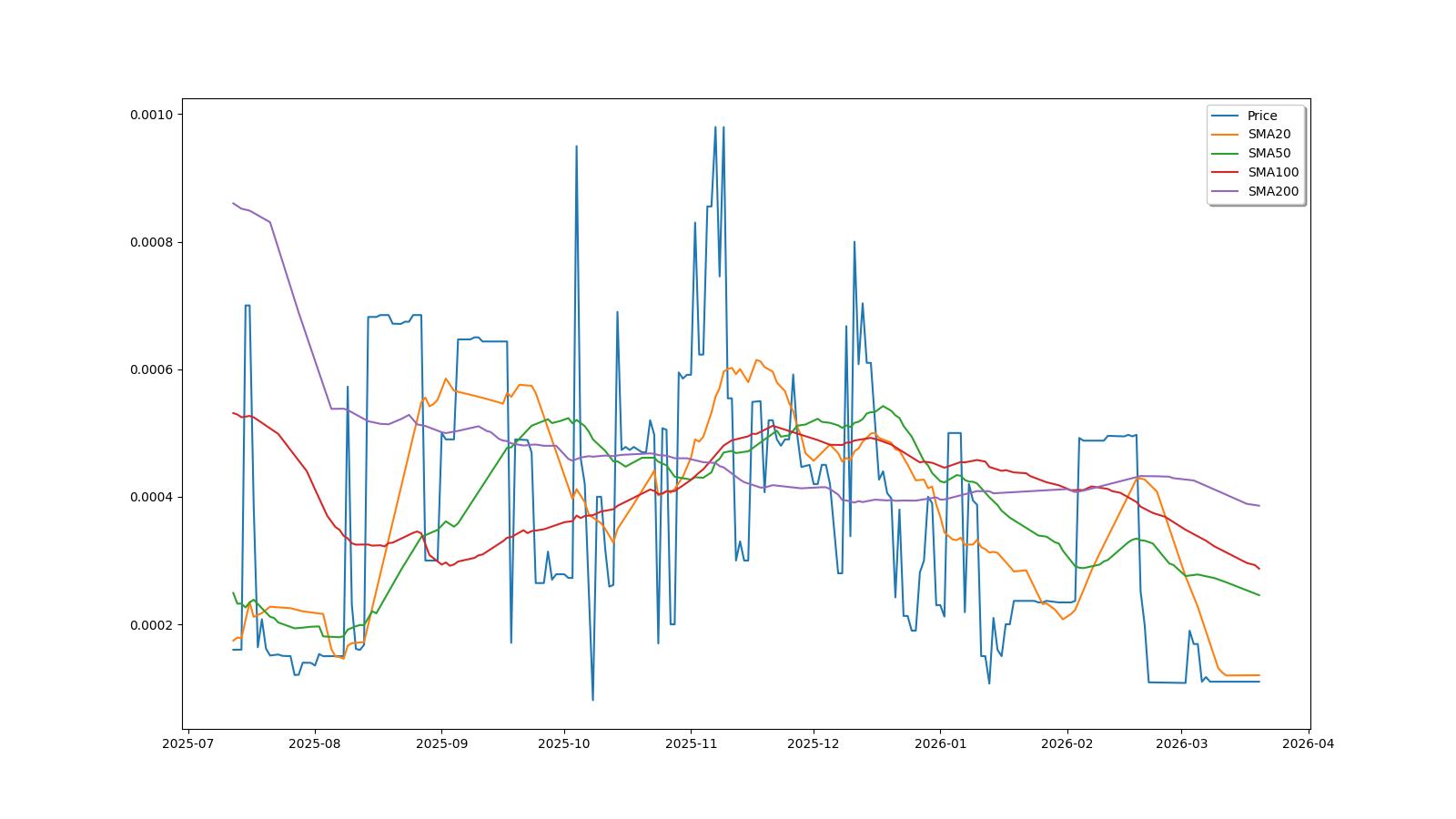Azuma Coin Simple Moving Averages