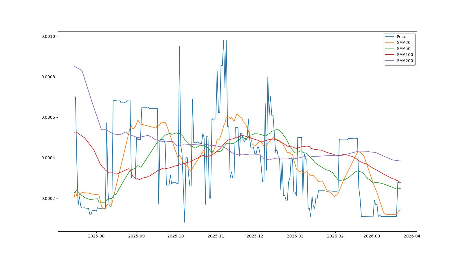 Azuma Coin Simple Moving Averages