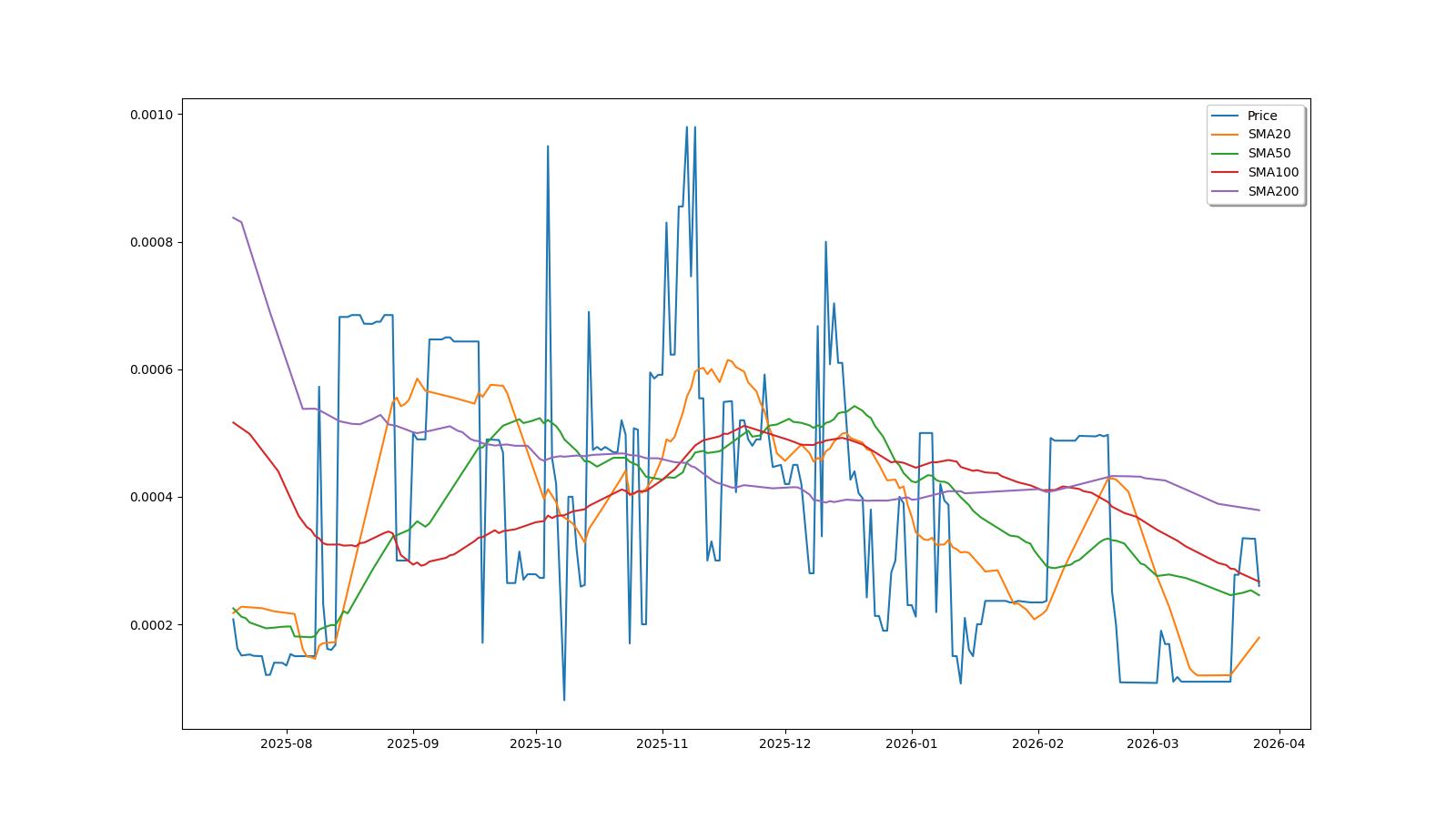Azuma Coin Simple Moving Averages