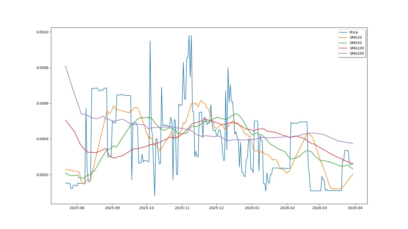 Azuma Coin Simple Moving Averages