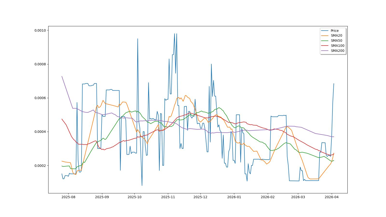 Azuma Coin Simple Moving Averages
