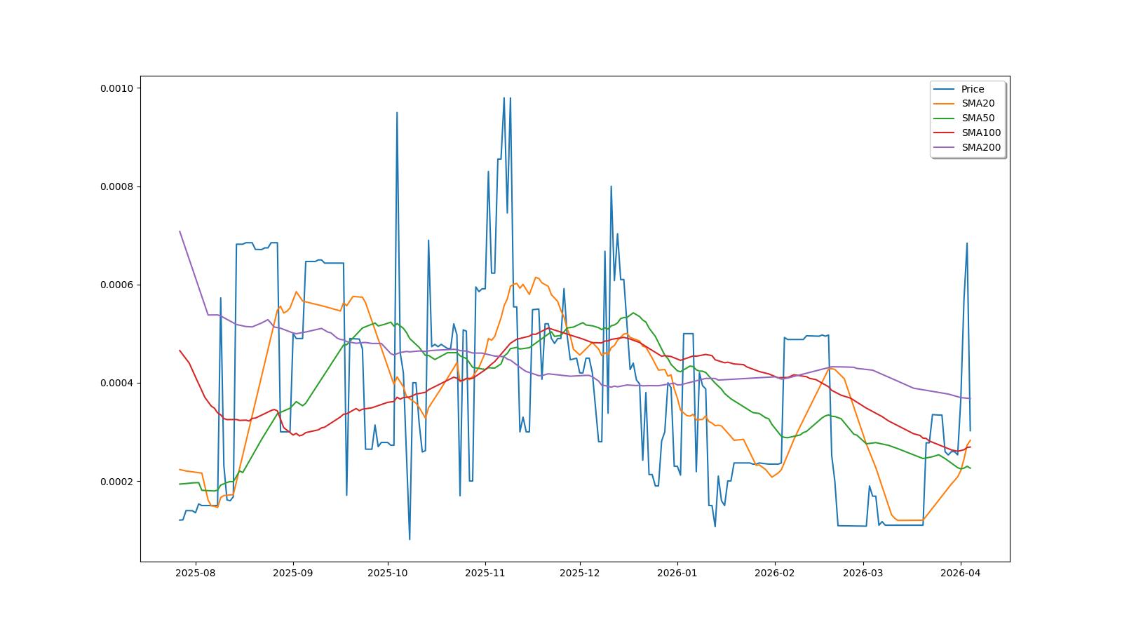 Azuma Coin Simple Moving Averages