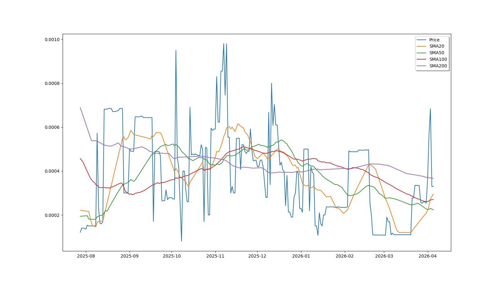 Azuma Coin Simple Moving Averages