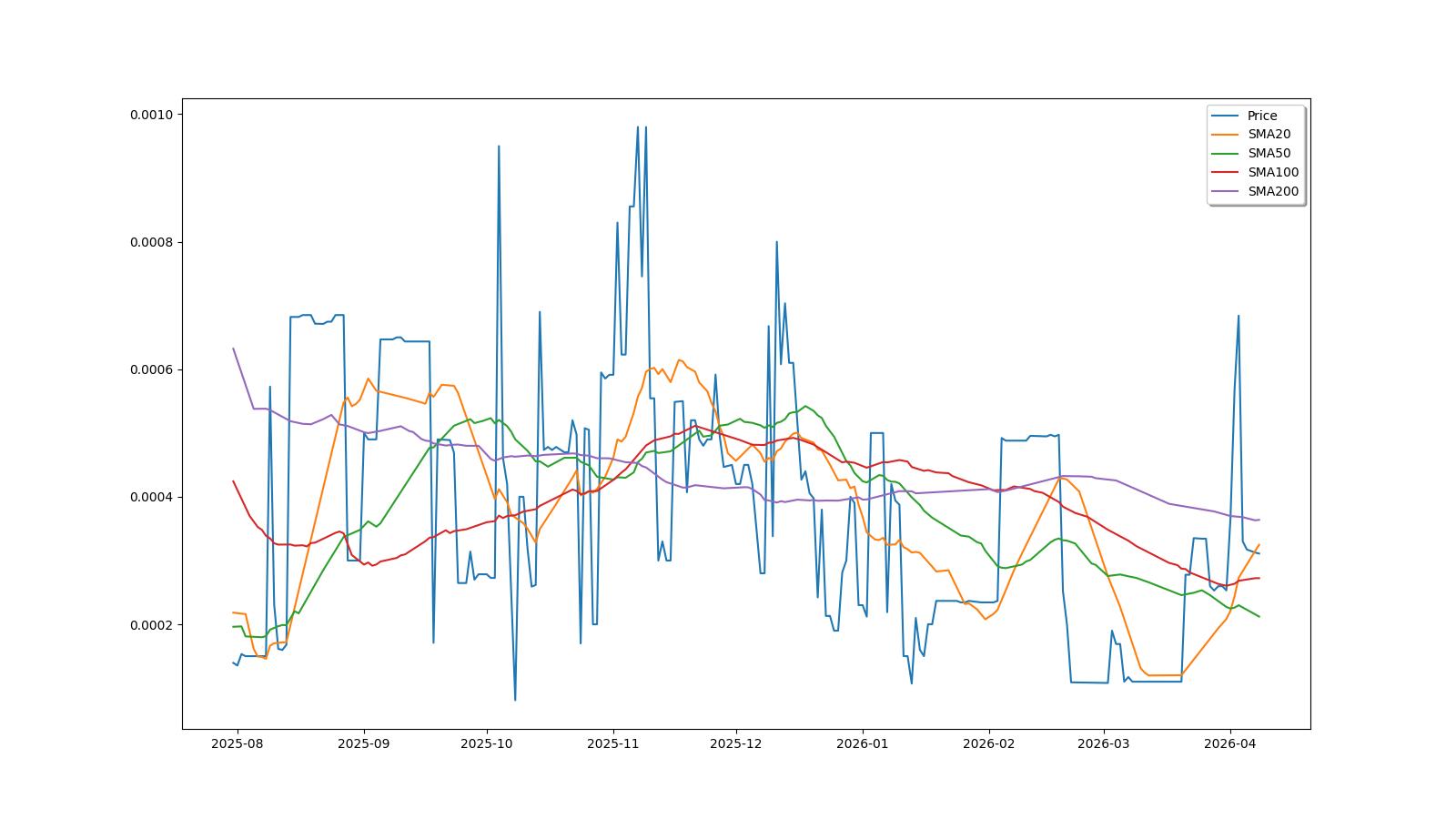 Azuma Coin Simple Moving Averages