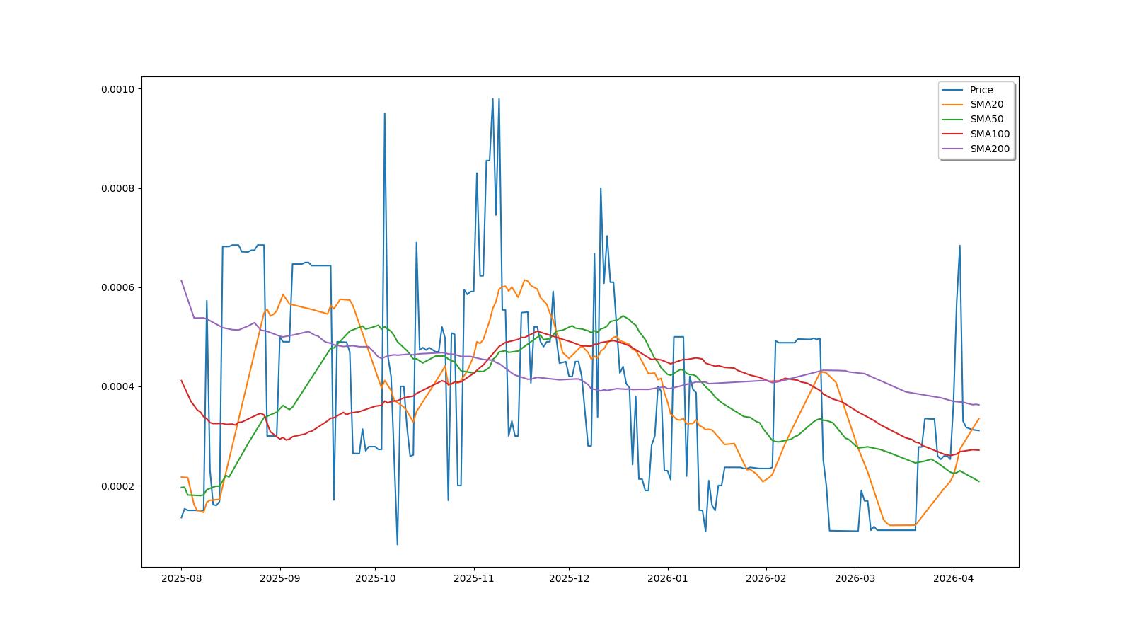 Azuma Coin Simple Moving Averages