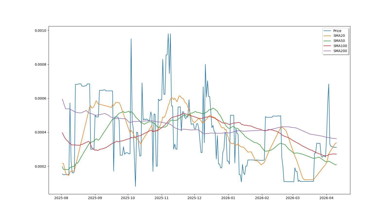 Azuma Coin Simple Moving Averages