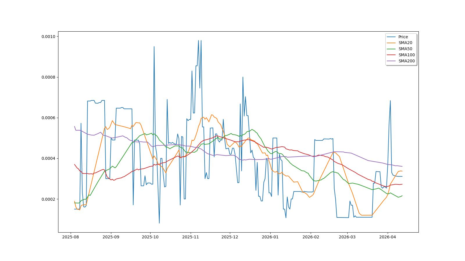 Azuma Coin Simple Moving Averages