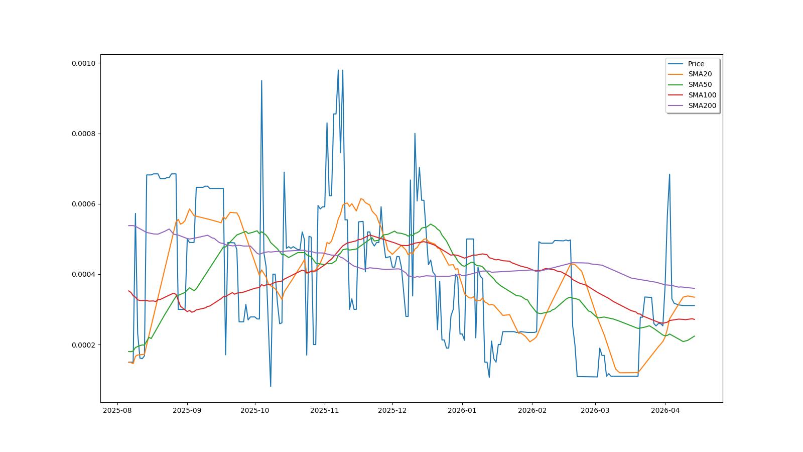 Azuma Coin Simple Moving Averages