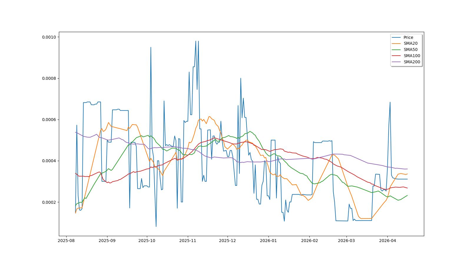 Azuma Coin Simple Moving Averages