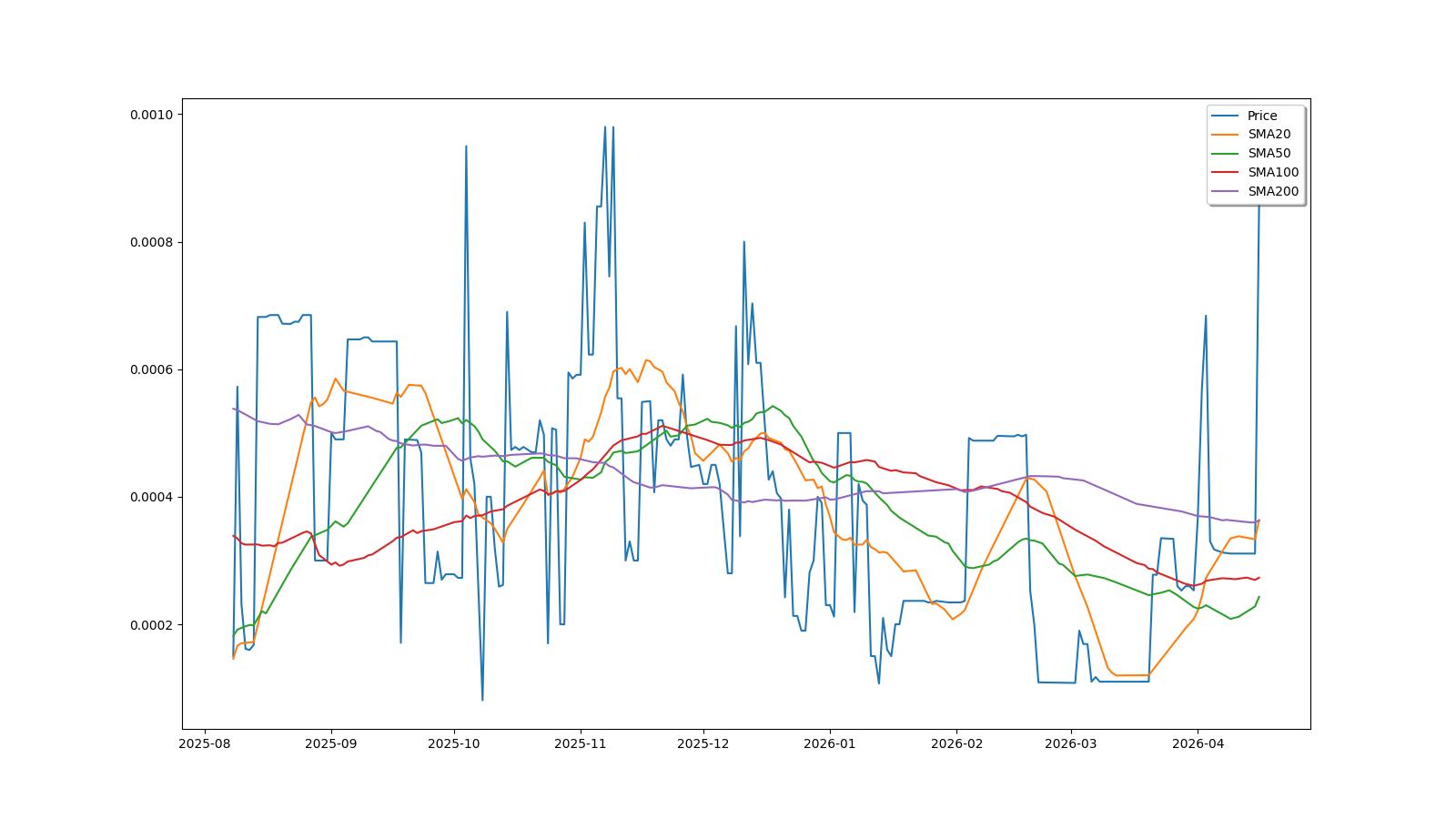 Azuma Coin Simple Moving Averages