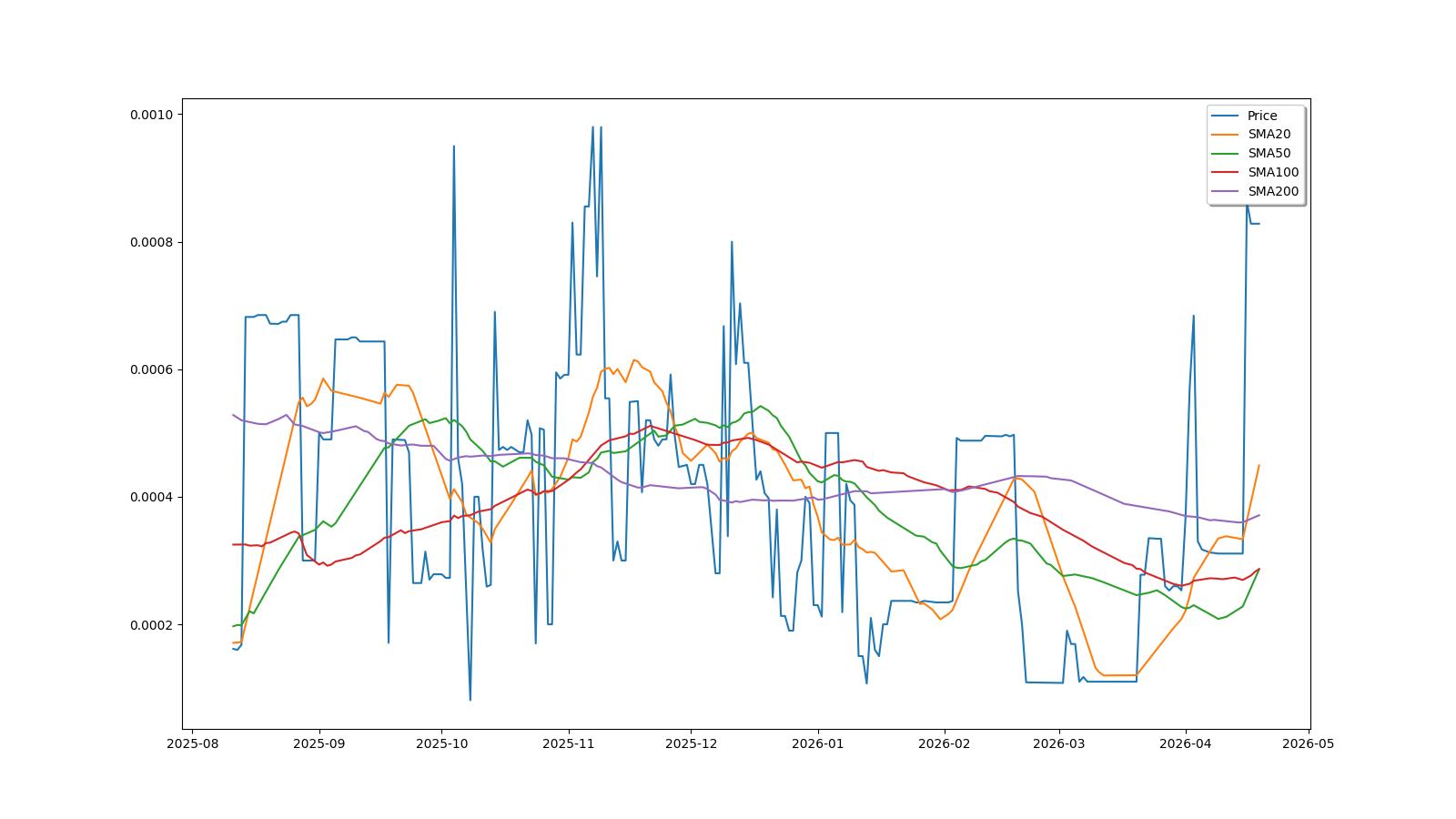 Azuma Coin Simple Moving Averages