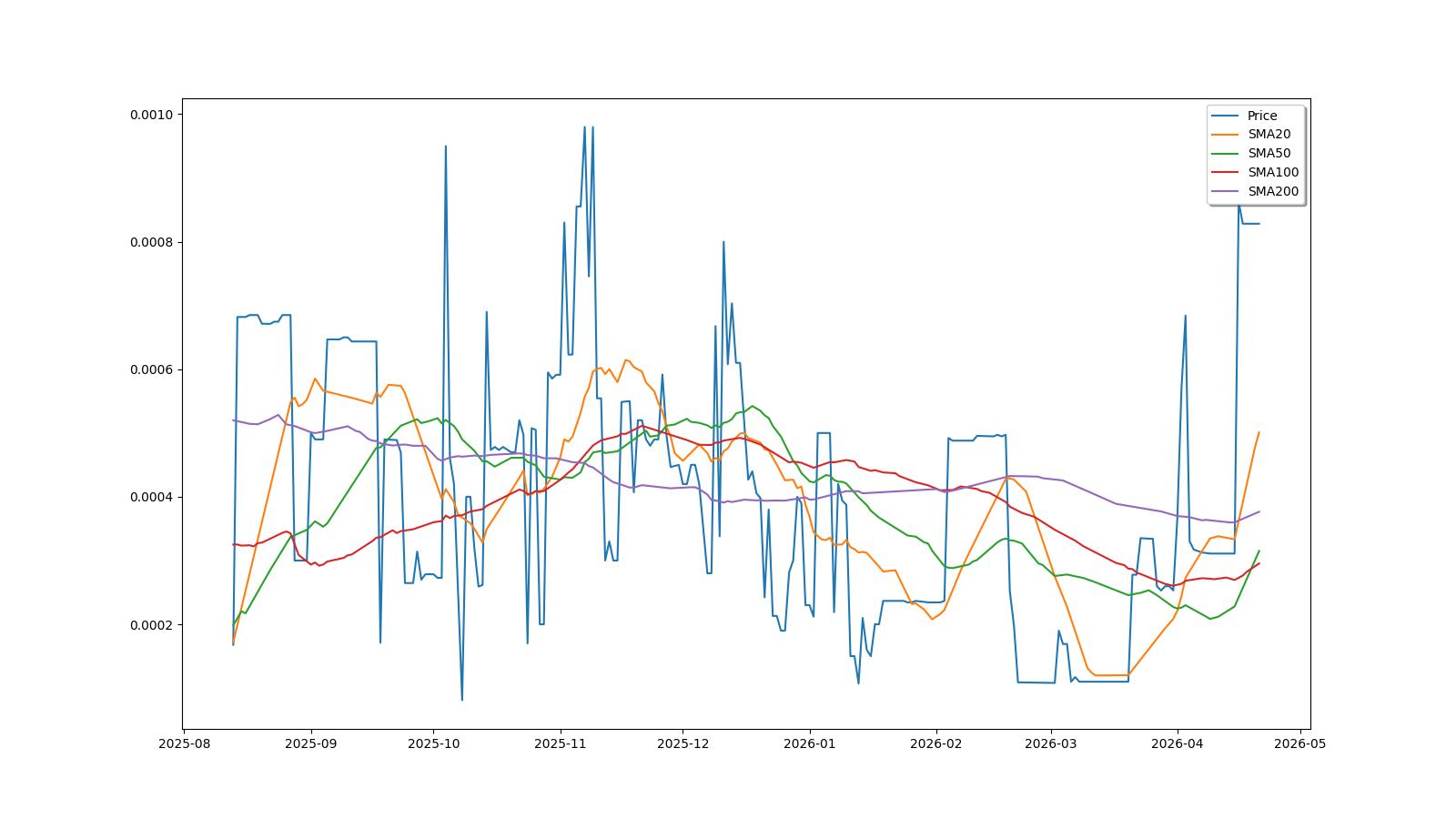 Azuma Coin Simple Moving Averages