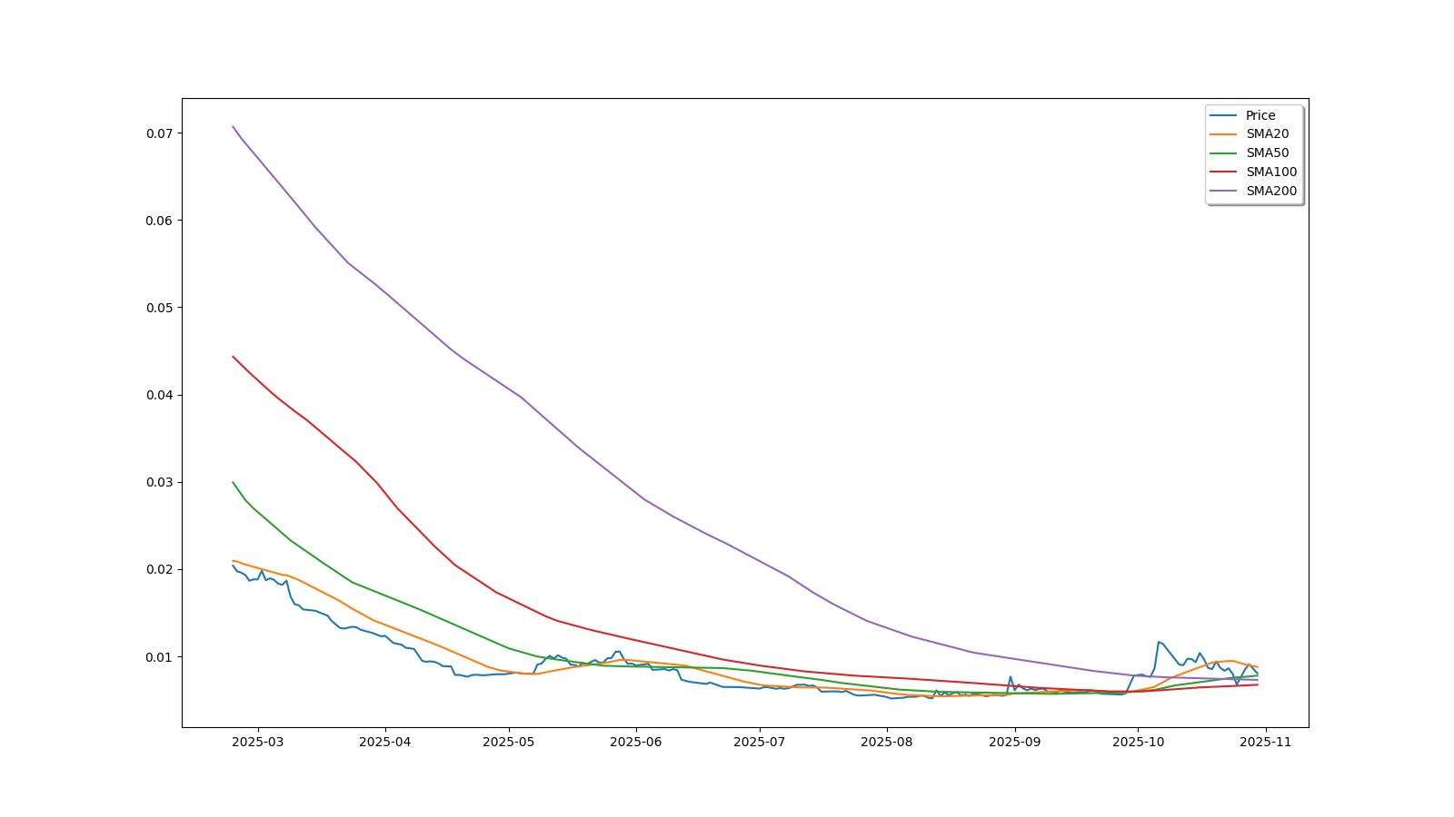 Azuro Protocol Simple Moving Averages