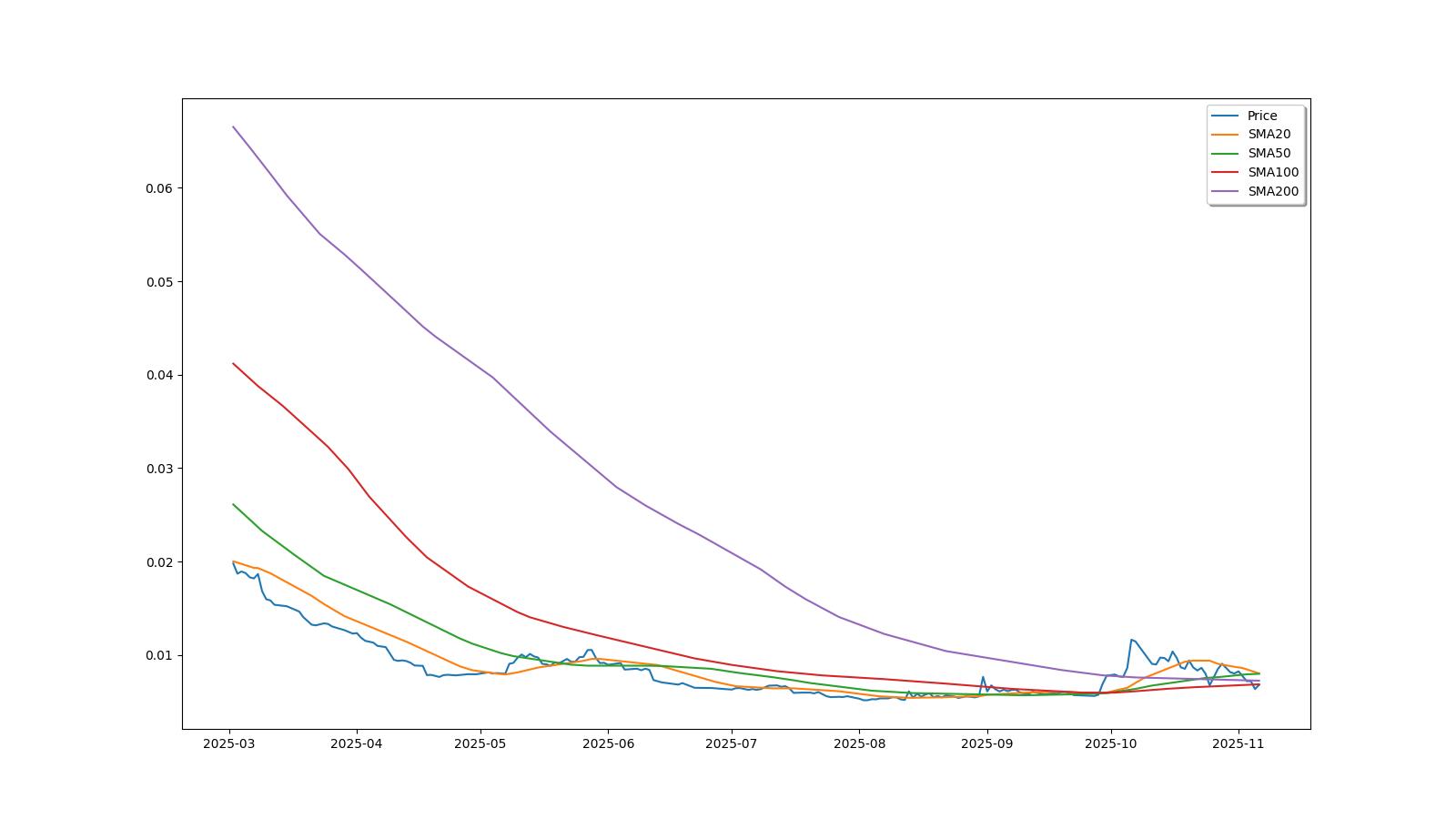 Azuro Protocol Simple Moving Averages